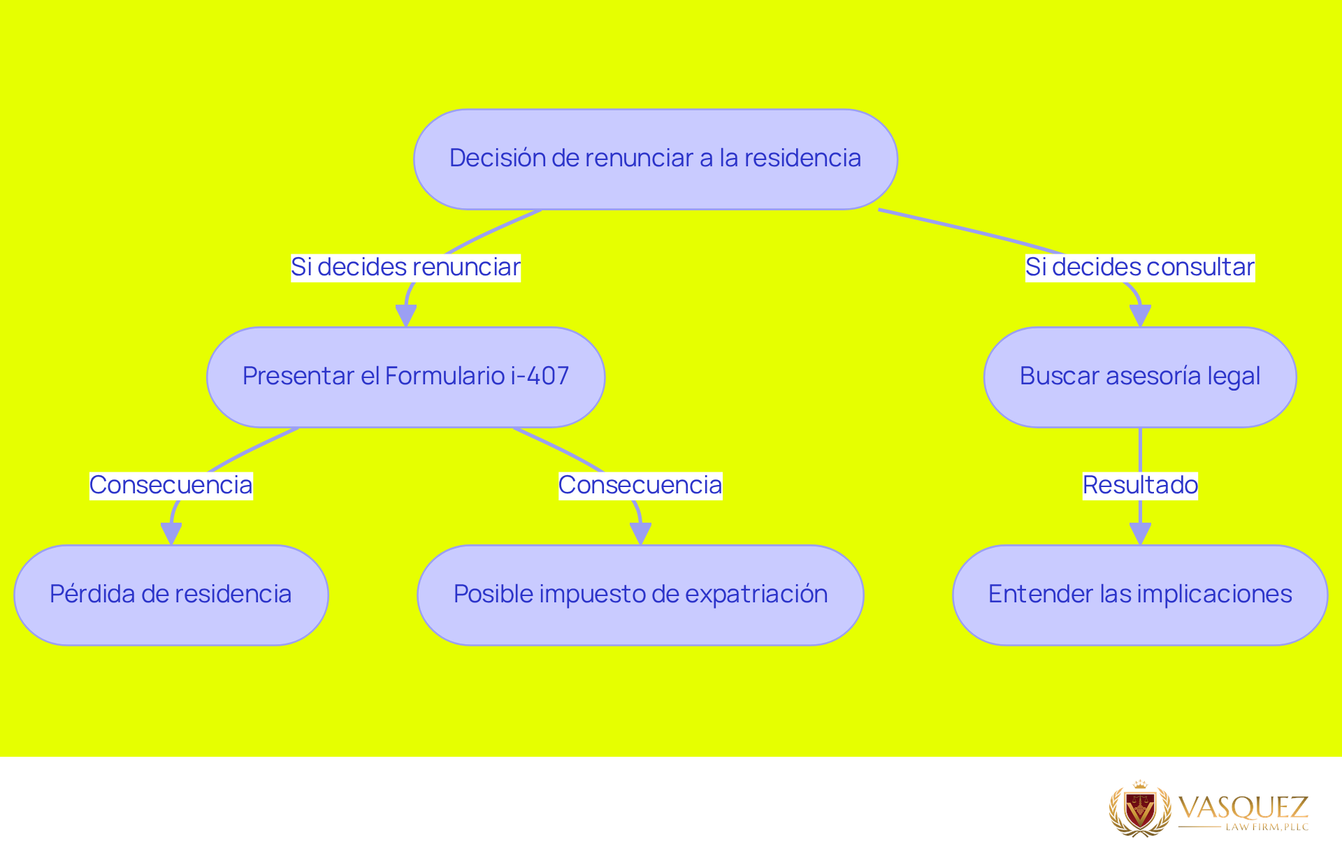 Este diagrama muestra los pasos que se deben seguir si decides renunciar a tu residencia permanente. Las flechas te guían a través del proceso y muestran las decisiones que debes tomar y sus posibles consecuencias.