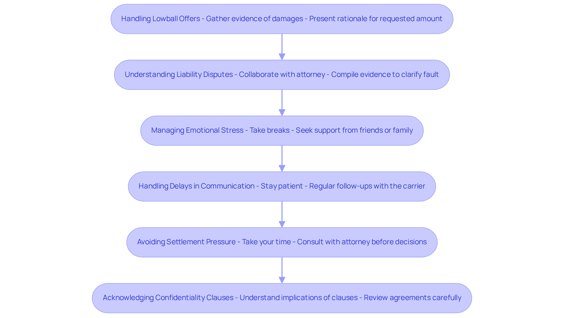 Each box represents a common challenge you might face during settlement negotiations. Follow the arrows to see how to tackle each issue step by step, ensuring you have the right strategies in place to navigate the process effectively.