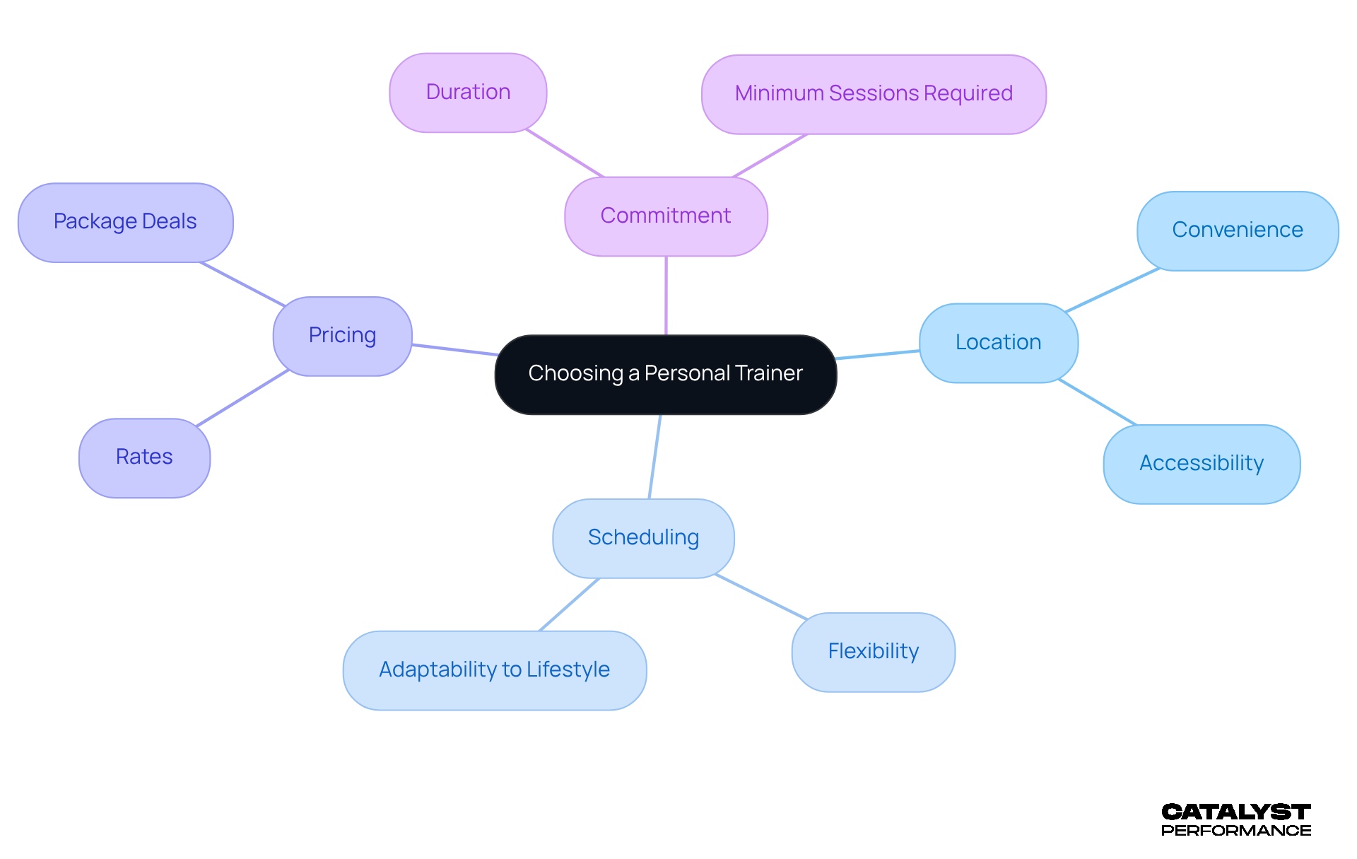 The center represents the main decision of choosing a trainer, with branches showing important factors to think about. Each color-coded branch leads to specific details that help you make an informed choice. The center represents the main decision of choosing a trainer, with branches showing important factors to think about. Each color-coded branch leads to specific details that help you make an informed choice.
