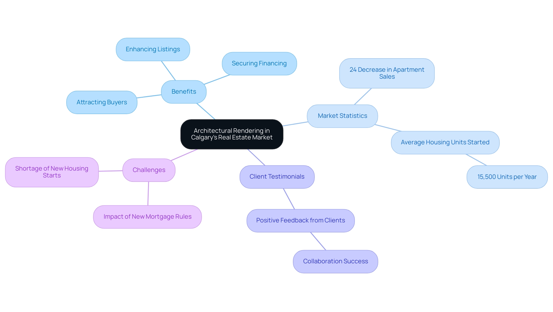 The central node represents the main topic, with branches indicating key areas like benefits, statistics, testimonials, and challenges, each with distinct colors for easy identification.