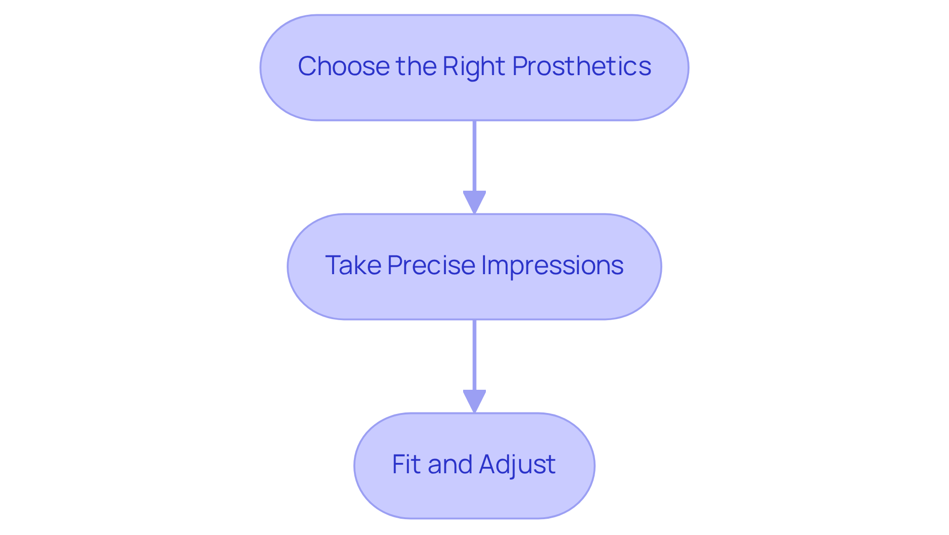 Follow the arrows to see the steps for choosing and fitting your dentures. Each box represents a key action to ensure your dentures fit well and feel comfortable.
