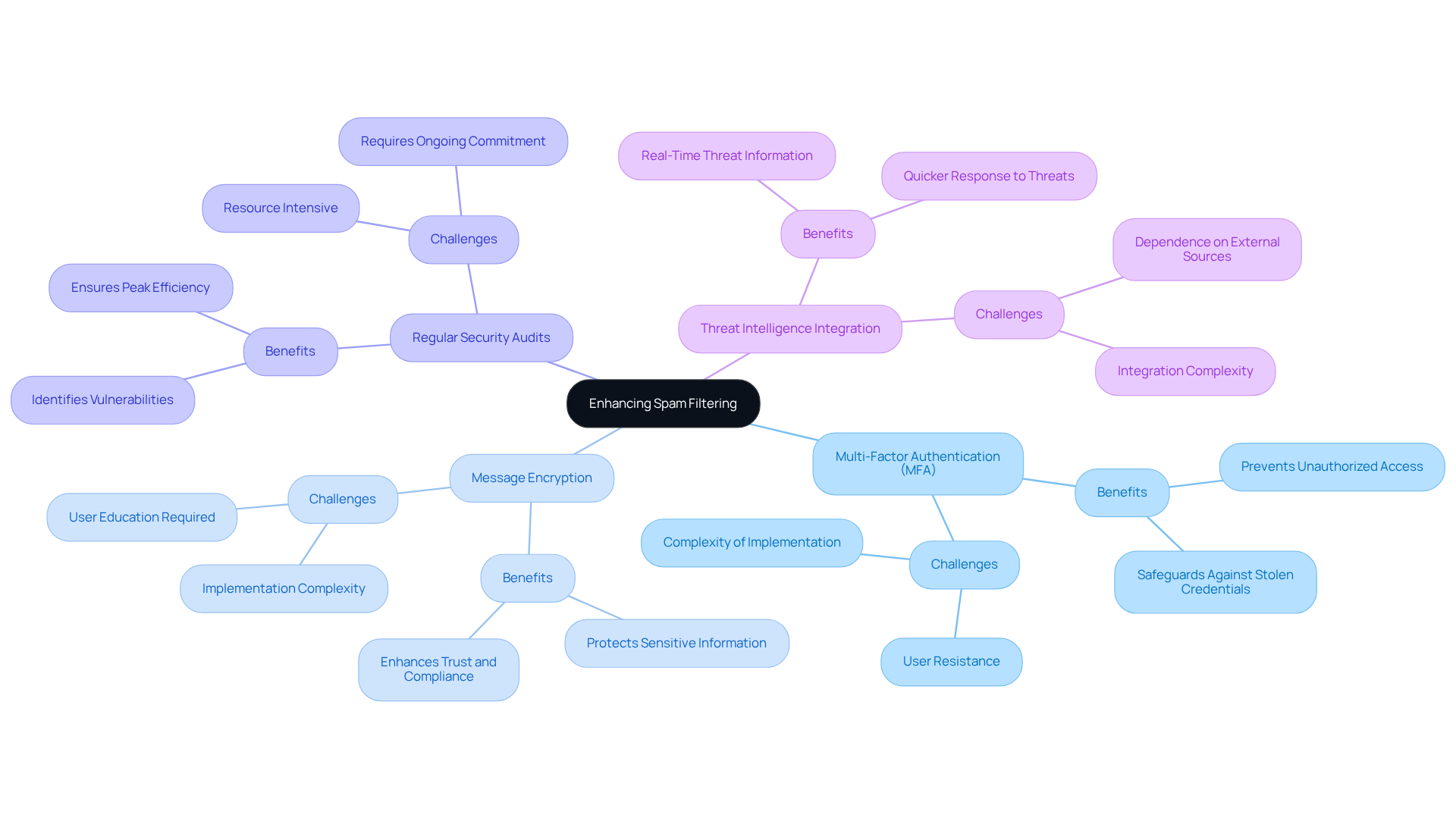 The central node represents the main goal of enhancing spam filtering, while the branches show different strategies to achieve this. Each strategy has its own benefits and challenges, helping you understand how they contribute to overall email security.