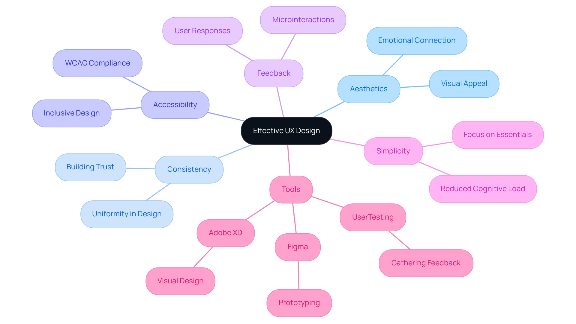 The center represents the main goal of effective UX design, with branches showing key principles that support this goal. Each tool is linked to the principles it helps implement, making it easy to see how they all work together.