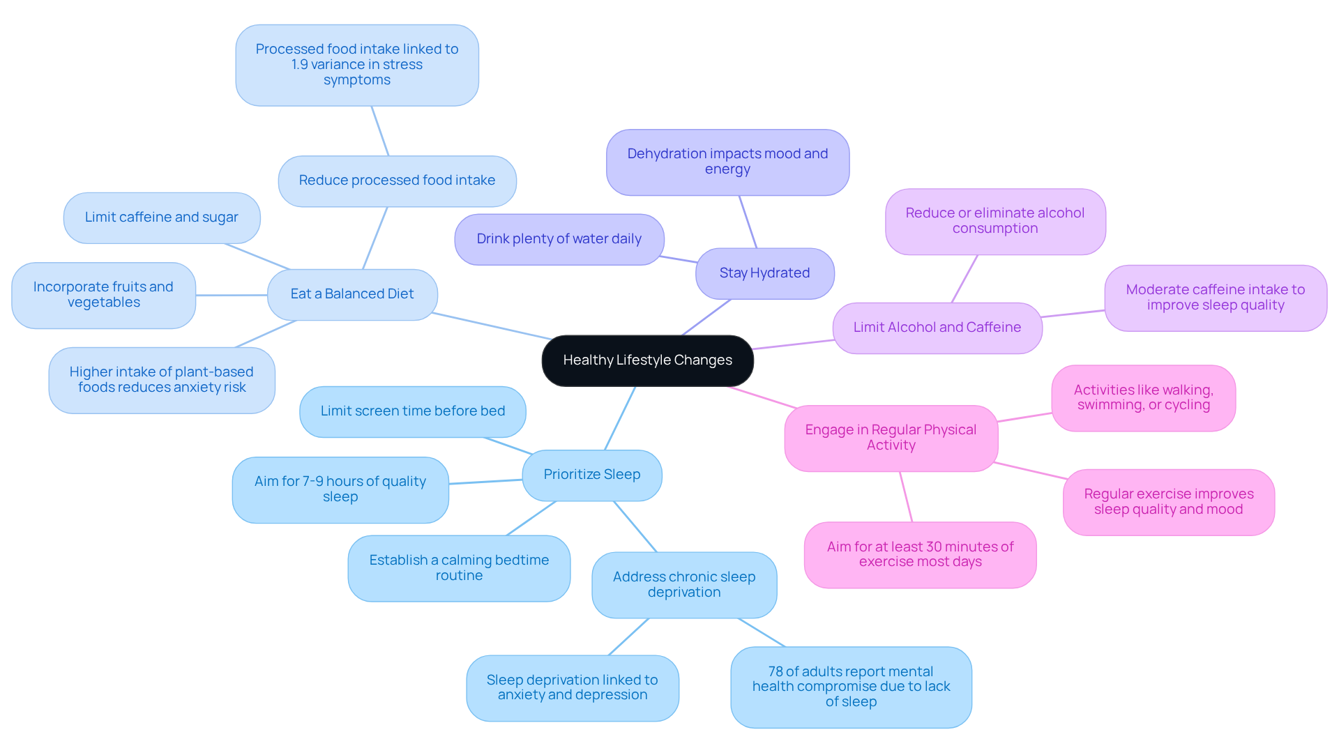 The center represents the overall goal of adopting a healthy lifestyle. Each branch shows a specific strategy, and the sub-branches provide actionable tips and insights related to that strategy.
