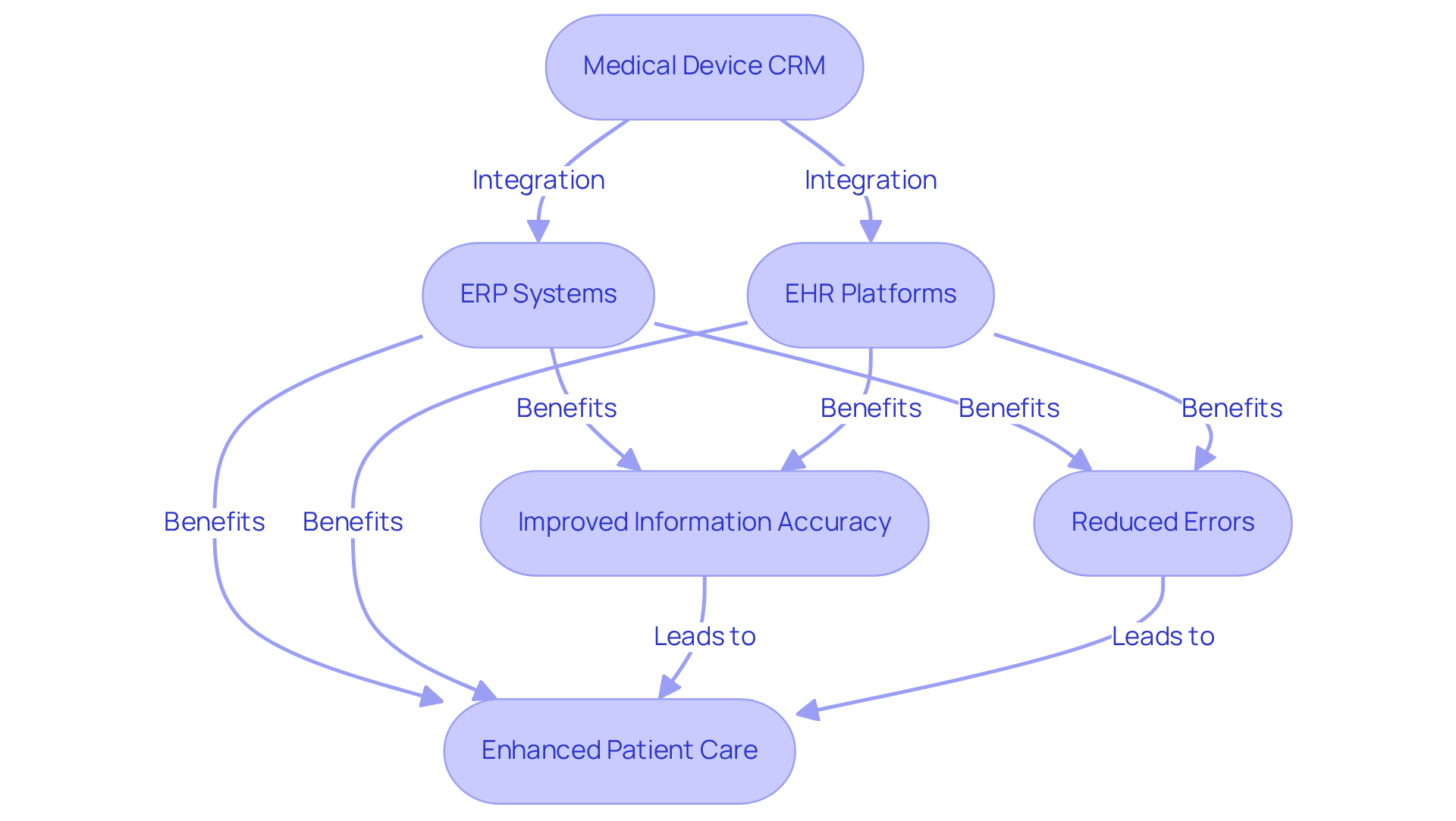 Follow the arrows to see how integrating the CRM with ERP and EHR systems improves accuracy and efficiency, ultimately enhancing patient care.