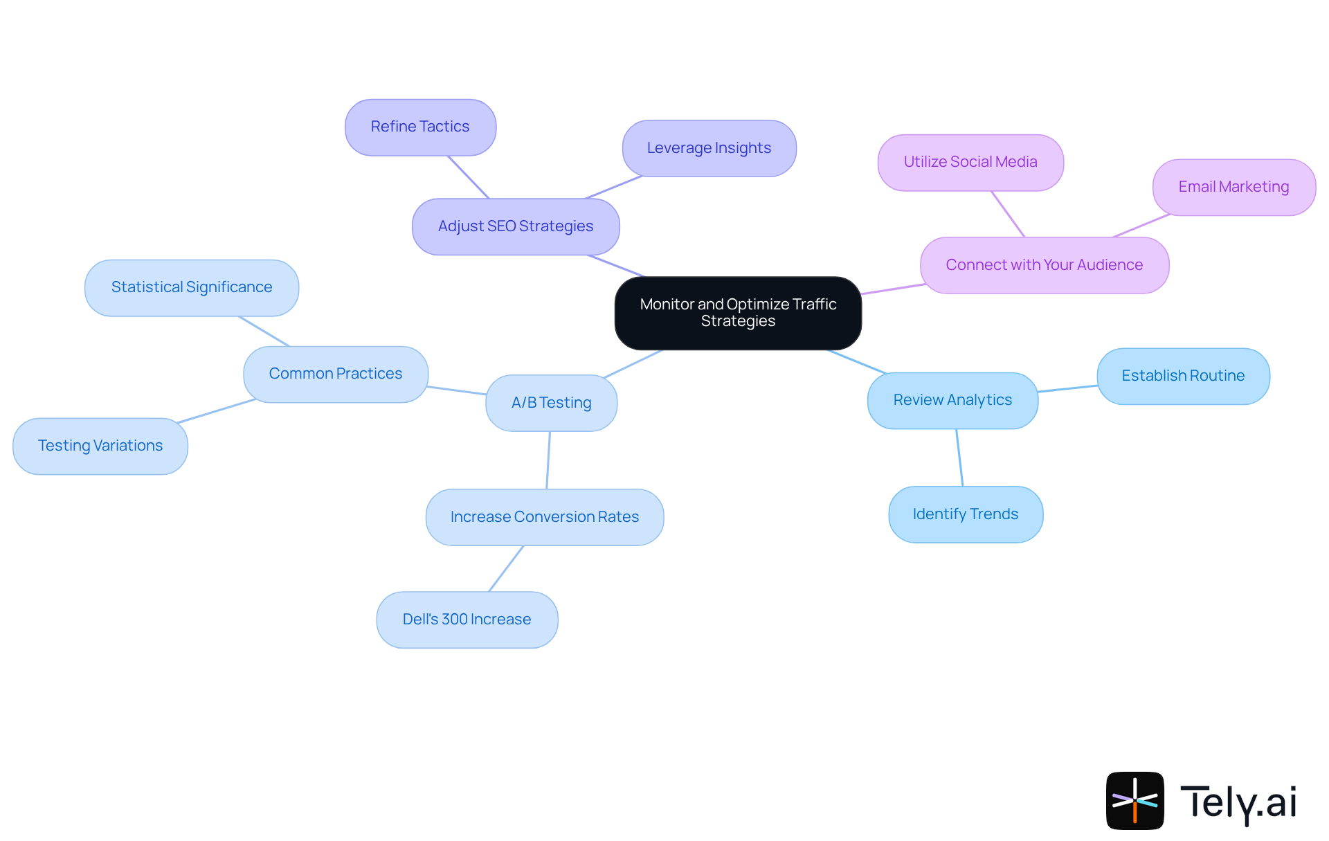 The central node represents the main focus of optimizing traffic, while each branch shows a specific strategy. Follow the branches to explore each tactic and its importance in enhancing website performance.