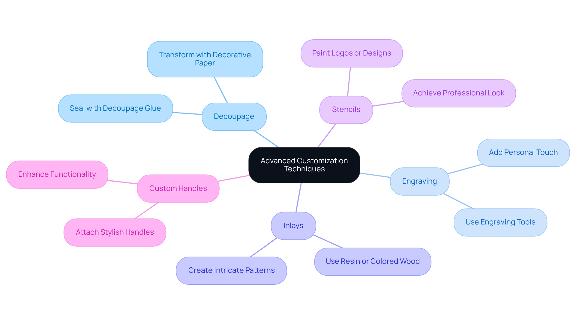 The central node represents the main theme of customization. Each branch shows a different technique, and the sub-branches provide details about how to implement each method. This layout helps you see all the creative options at a glance! The central node represents the main theme of customization. Each branch shows a different technique, and the sub-branches provide details about how to implement each method. This layout helps you see all the creative options at a glance!