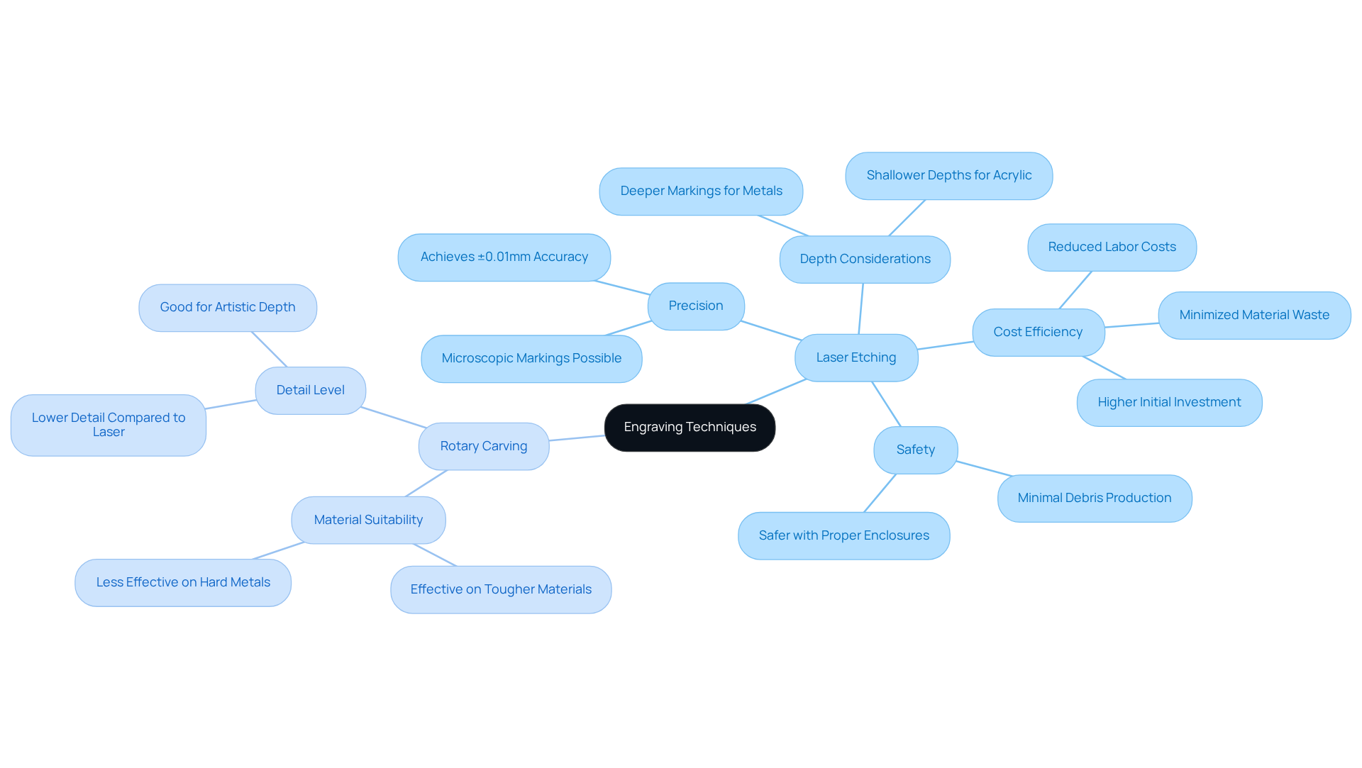The central node represents the main topic of engraving techniques. The branches show the two primary methods, with further details about their benefits and considerations. This layout helps you quickly understand the strengths and weaknesses of each technique.