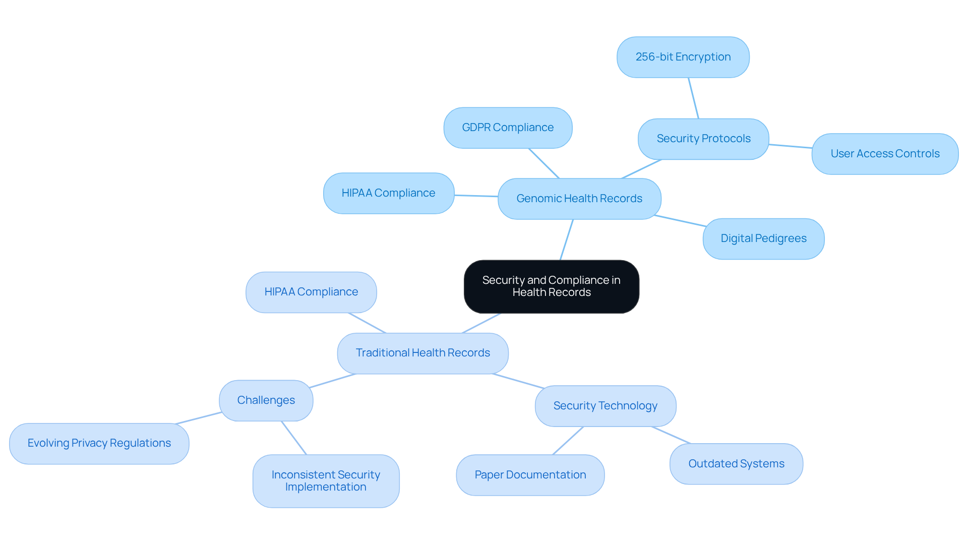 The central node represents the overall topic, while the branches show the differences and similarities between genomic and traditional health records in terms of security and compliance. Follow the branches to explore specific aspects of each type.