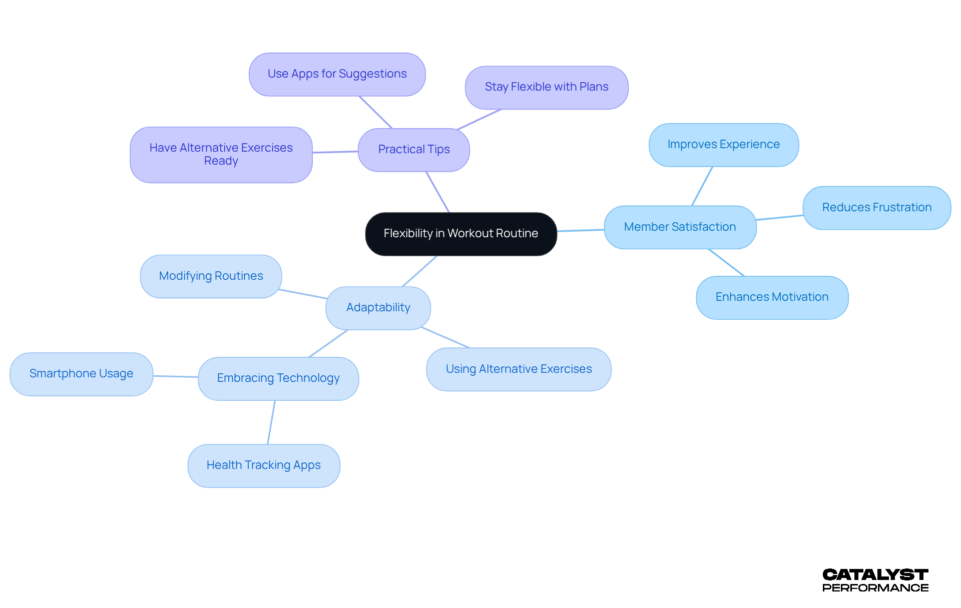 The center represents the main idea of being flexible with workouts. Each branch shows related concepts that support this idea, helping you see how they connect and contribute to a better gym experience.