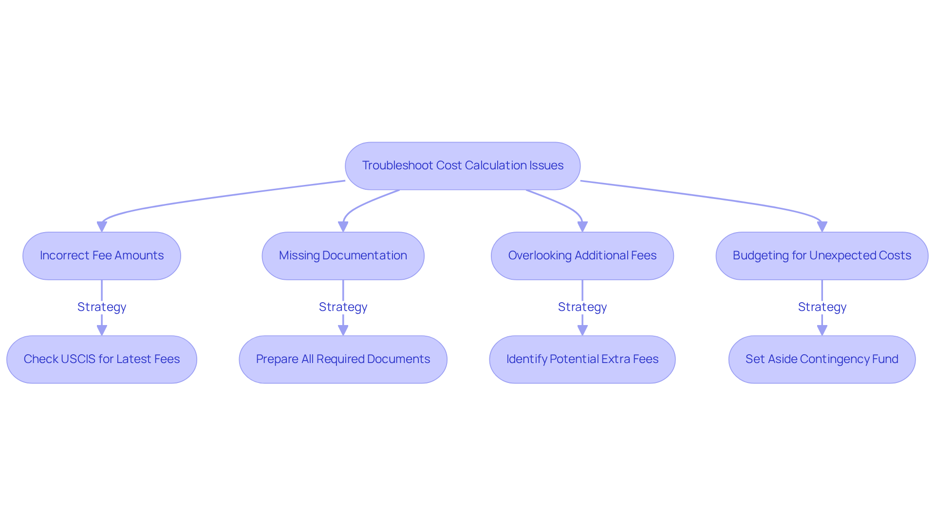 This flowchart guides you through common cost calculation issues. Each box represents a specific problem you might encounter, along with a strategy to resolve it. Follow the arrows to see how to tackle each issue step by step.
