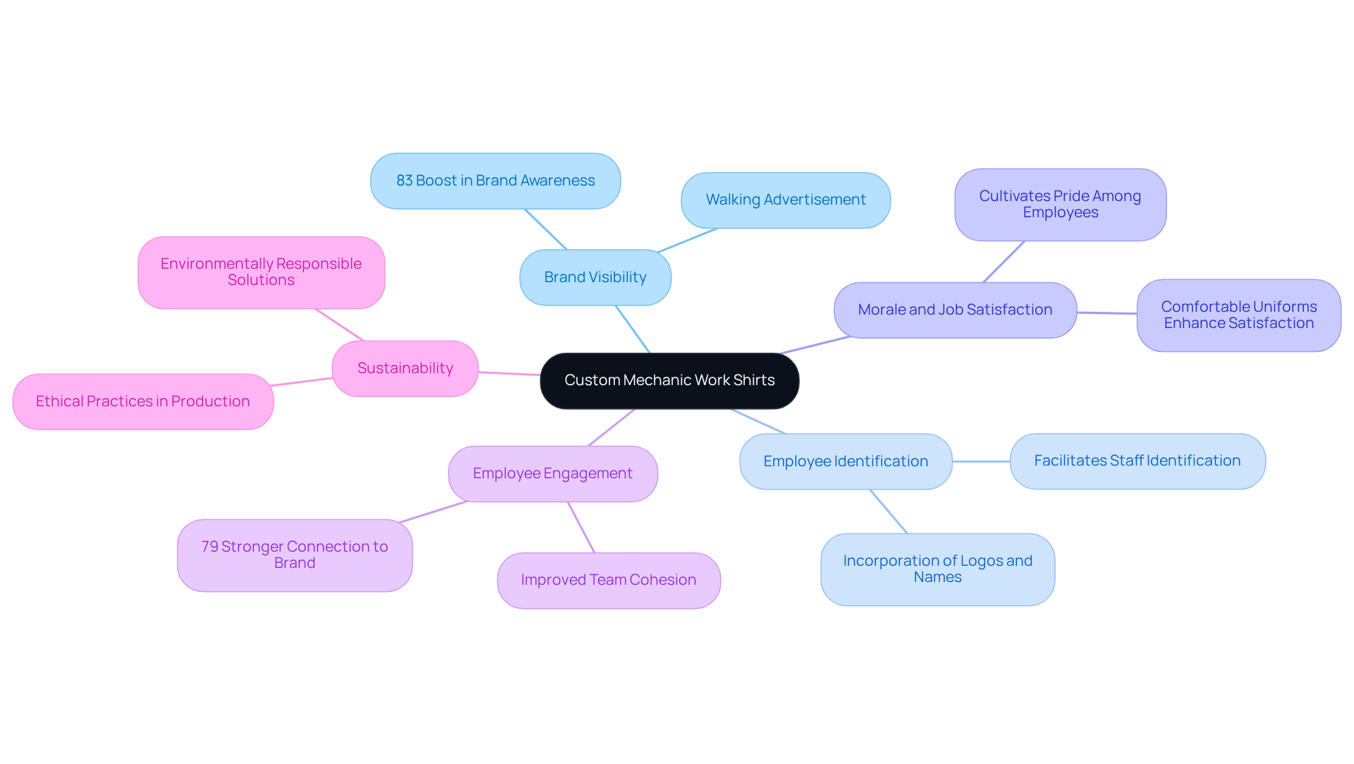 The central node represents the main topic, while the branches illustrate the various benefits and impacts of personalized work shirts on branding and employee satisfaction. The central node represents the main topic, while the branches illustrate the various benefits and impacts of personalized work shirts on branding and employee satisfaction.