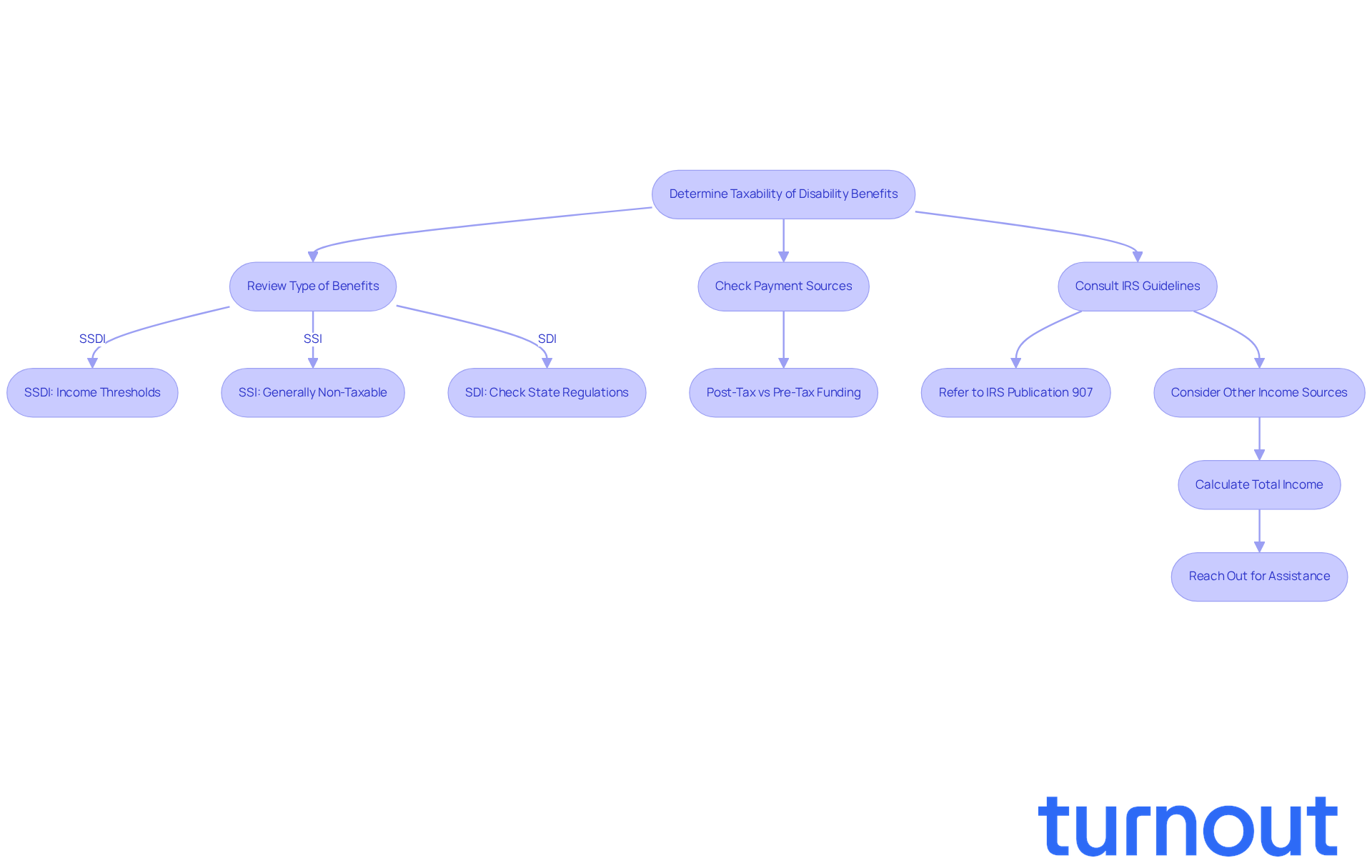 Follow the arrows to navigate through the steps of determining if your disability benefits are taxable. Each box represents a step or consideration, helping you understand what to check and why it matters.
