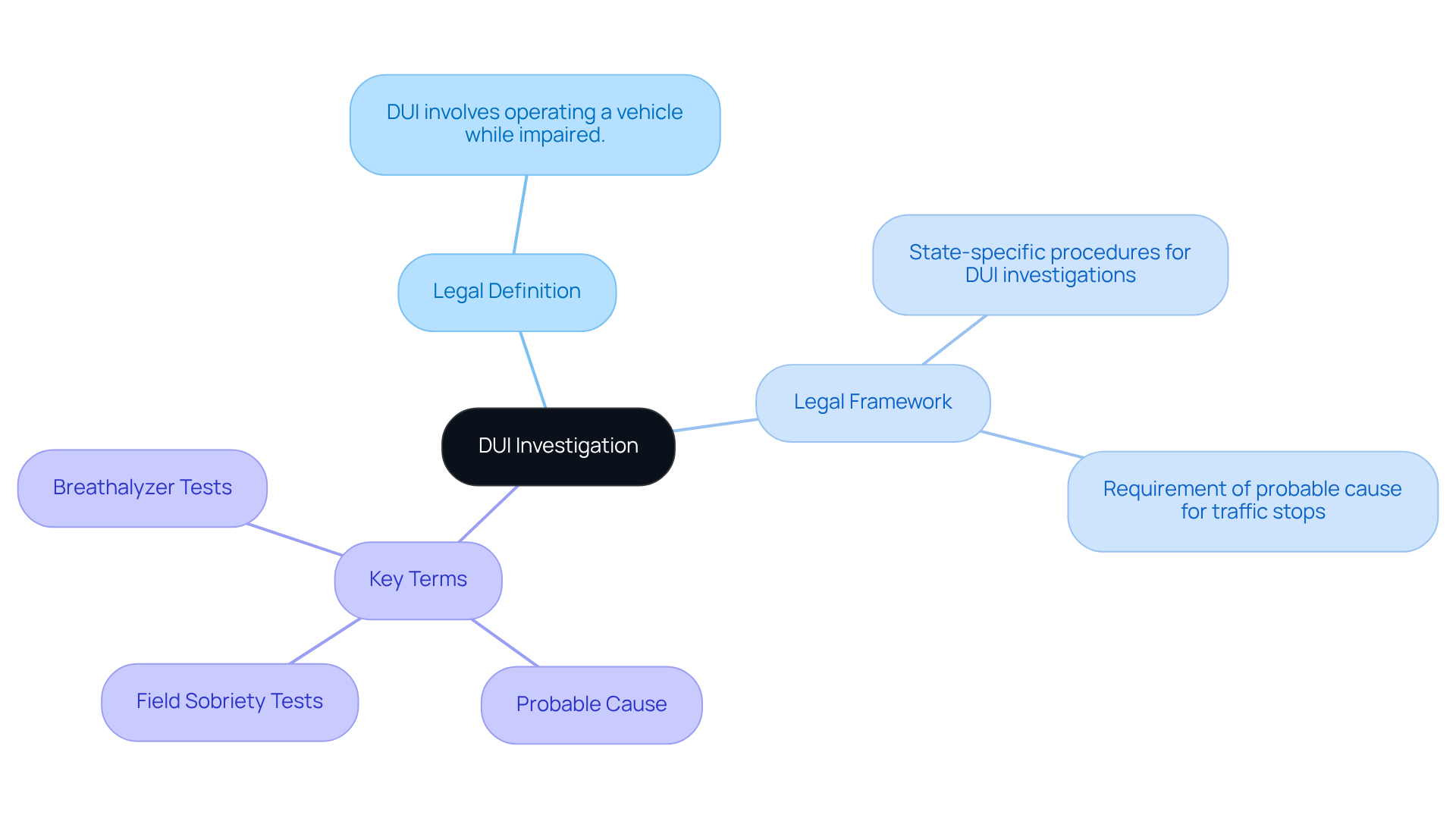 The center represents the main topic of DUI investigations. Each branch shows a different aspect of the investigation process, helping you understand the legal definitions, frameworks, and important terms involved.