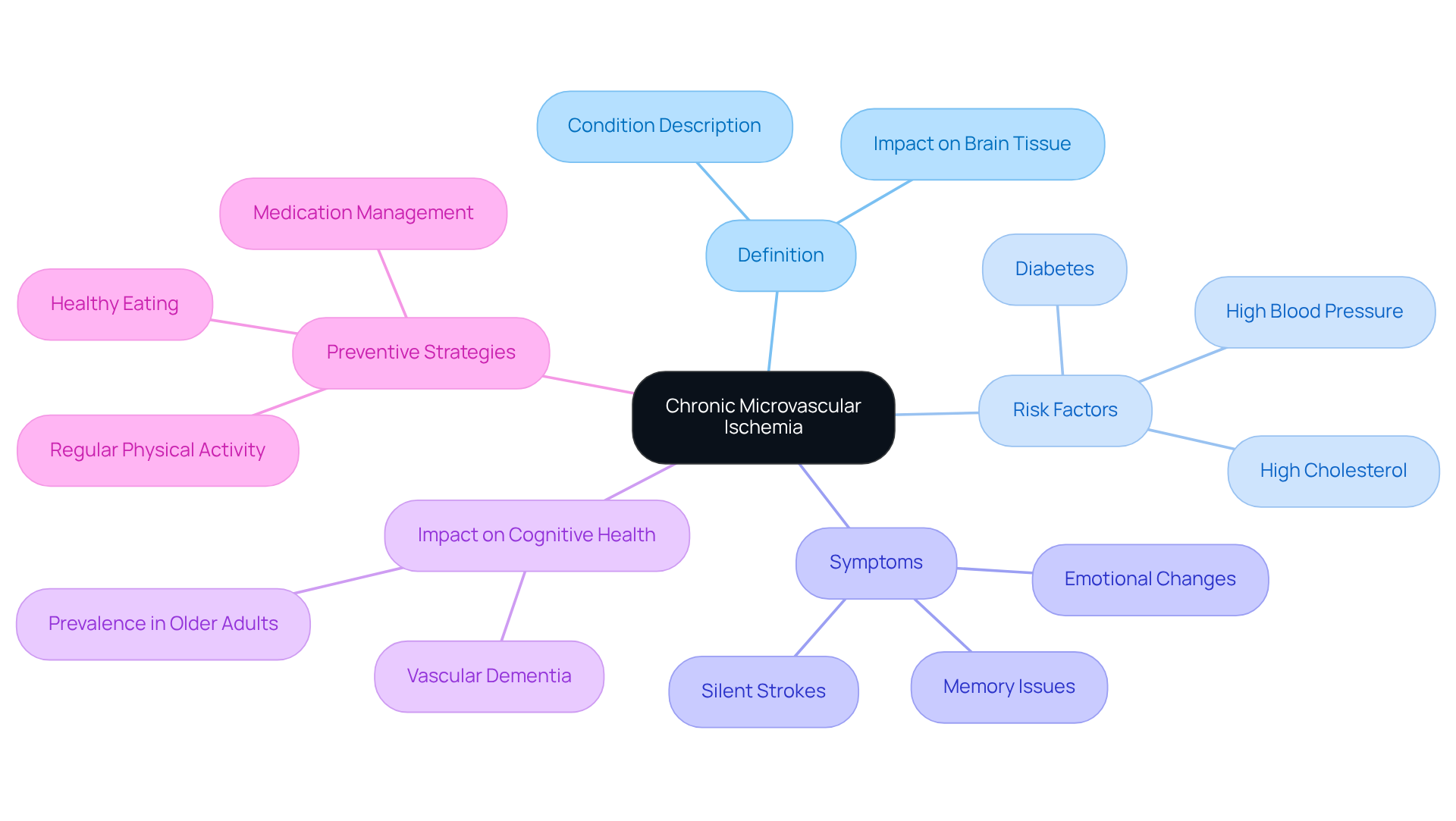 This mindmap starts with the main topic in the center and branches out to show related concepts. Each branch represents a different aspect of chronic microvascular ischemia, helping you see how everything connects. Follow the branches to explore risk factors, symptoms, and ways to prevent this condition. This mindmap starts with the main topic in the center and branches out to show related concepts. Each branch represents a different aspect of chronic microvascular ischemia, helping you see how everything connects. Follow the branches to explore risk factors, symptoms, and ways to prevent this condition.