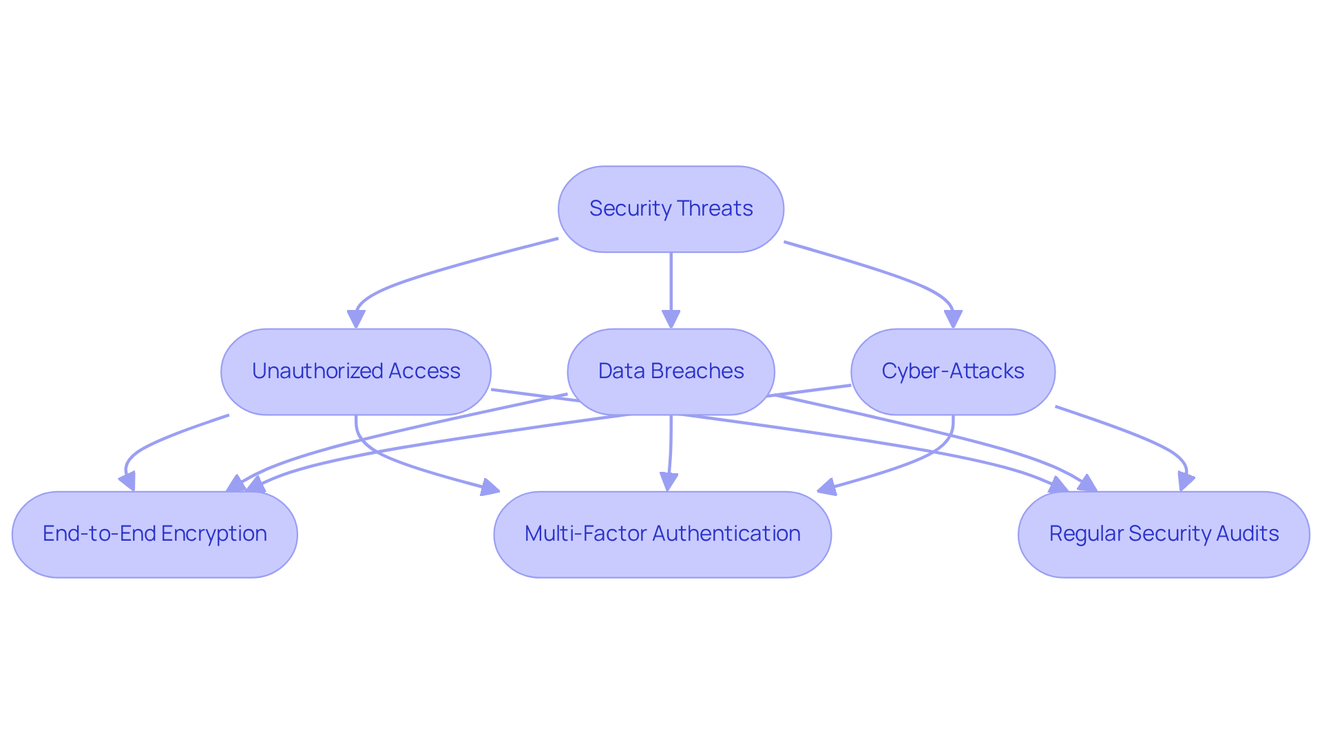 This flowchart shows the security threats that C-suite leaders face and the measures they can take to protect their sensitive information. Follow the arrows to see how each threat can be addressed with specific security features.