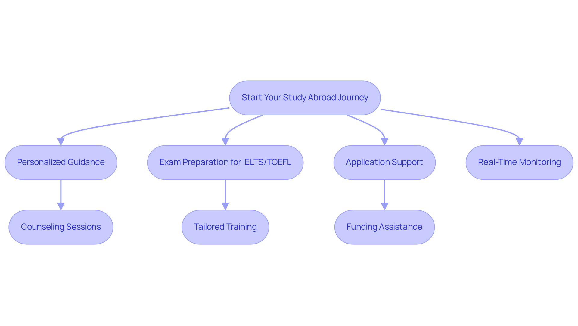This flowchart outlines the journey of studying abroad with UniScholars. Each box represents a key service or step in the process, guiding you from initial support to achieving your academic dreams. Follow the arrows to see how each service connects and contributes to your success.