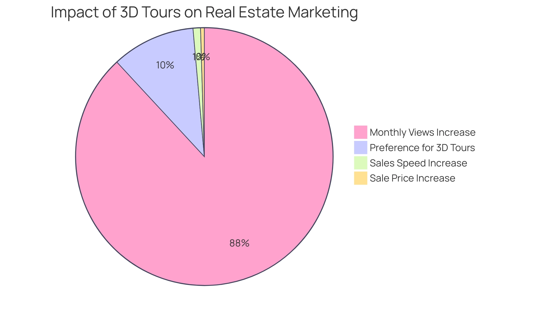 Each slice represents a different metric regarding the effectiveness of 3D tours: Preference (67%), Speed of Sales (6% quicker), Sale Price Increase (3%), and Monthly Views (563% increase).