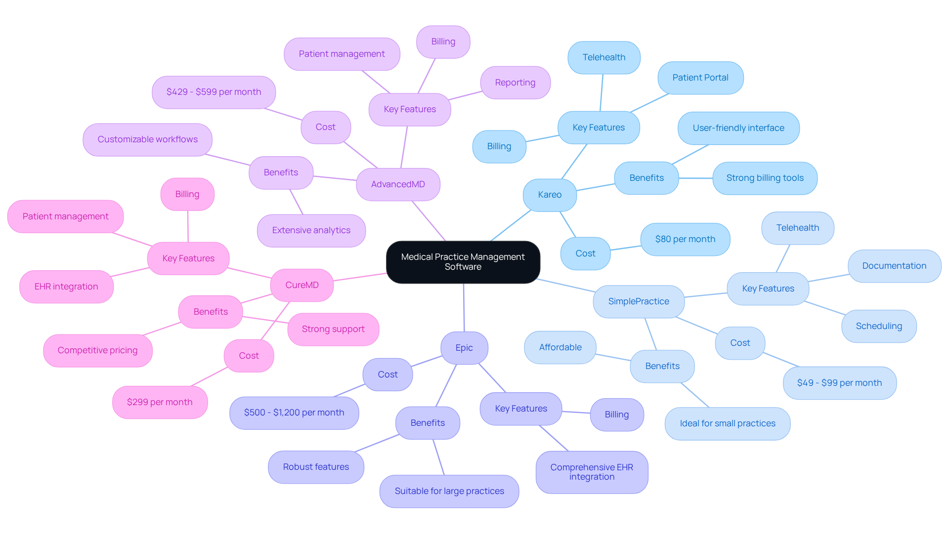 This mindmap shows different medical practice management software options. Each branch represents a software, and the sub-branches detail its features, costs, and benefits. This way, you can easily compare what each software offers and how they differ.