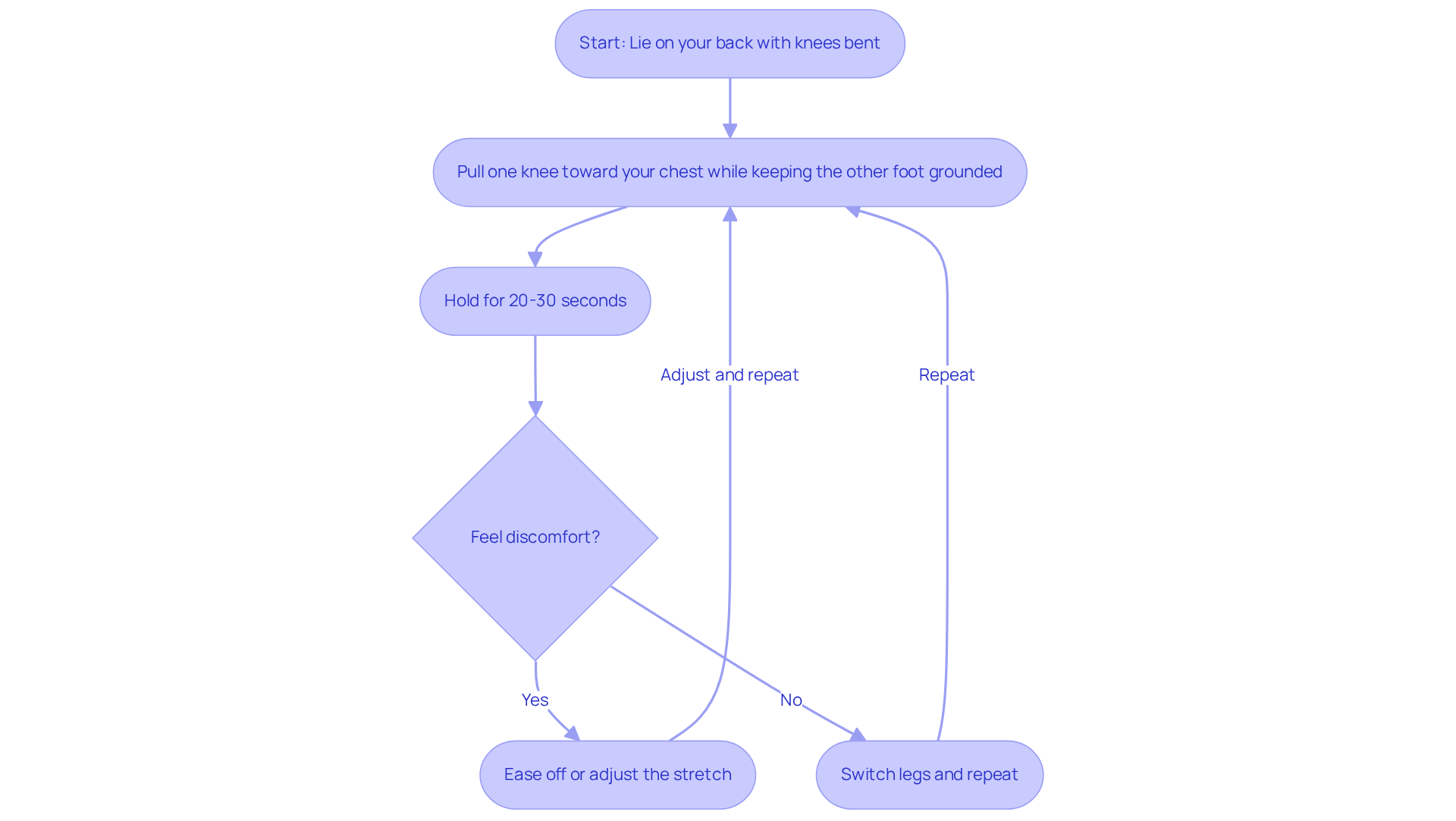 This flowchart guides you through the steps of the Lying Knee-to-Chest Stretch. Follow the arrows to see how to perform the stretch, what to do if you feel discomfort, and how to switch legs. Each box represents a step in the process, making it easy to follow along.
