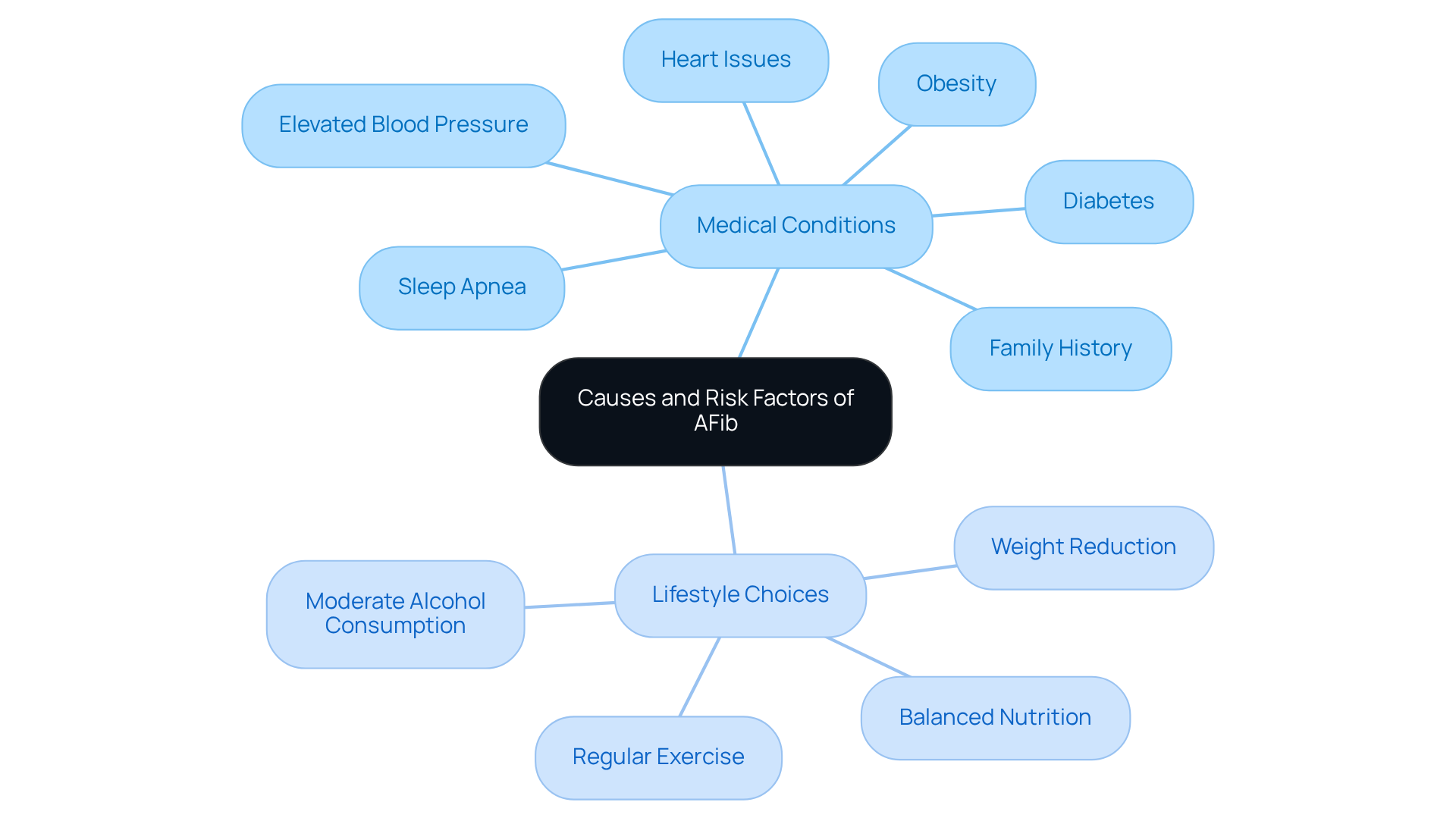The central node represents the main topic of AFib, while the branches show different causes and risk factors. Each color-coded branch helps you identify whether the factor is medical or lifestyle-related, making it easier to grasp the connections.