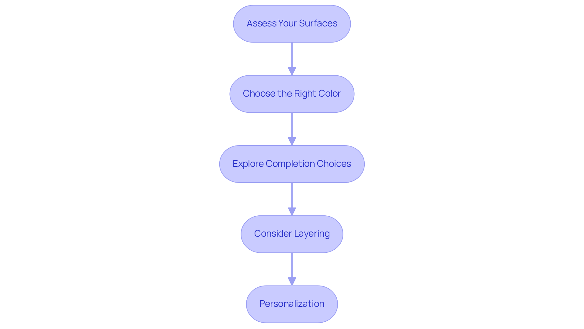 Each box represents a step in customizing your table coverings. Follow the arrows to see how to move from assessing your surfaces to personalizing your linens for the perfect event setup.