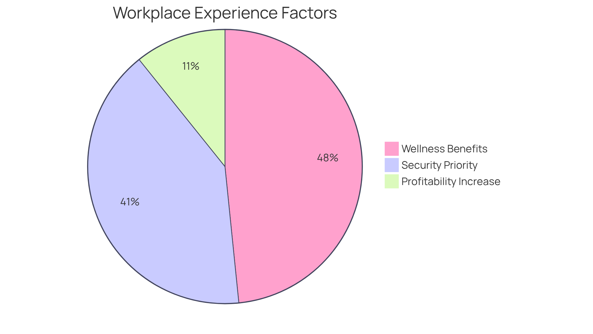 Each slice of the pie shows how significant these factors are in enhancing the workplace experience - the larger the slice, the more companies or employees value that aspect.