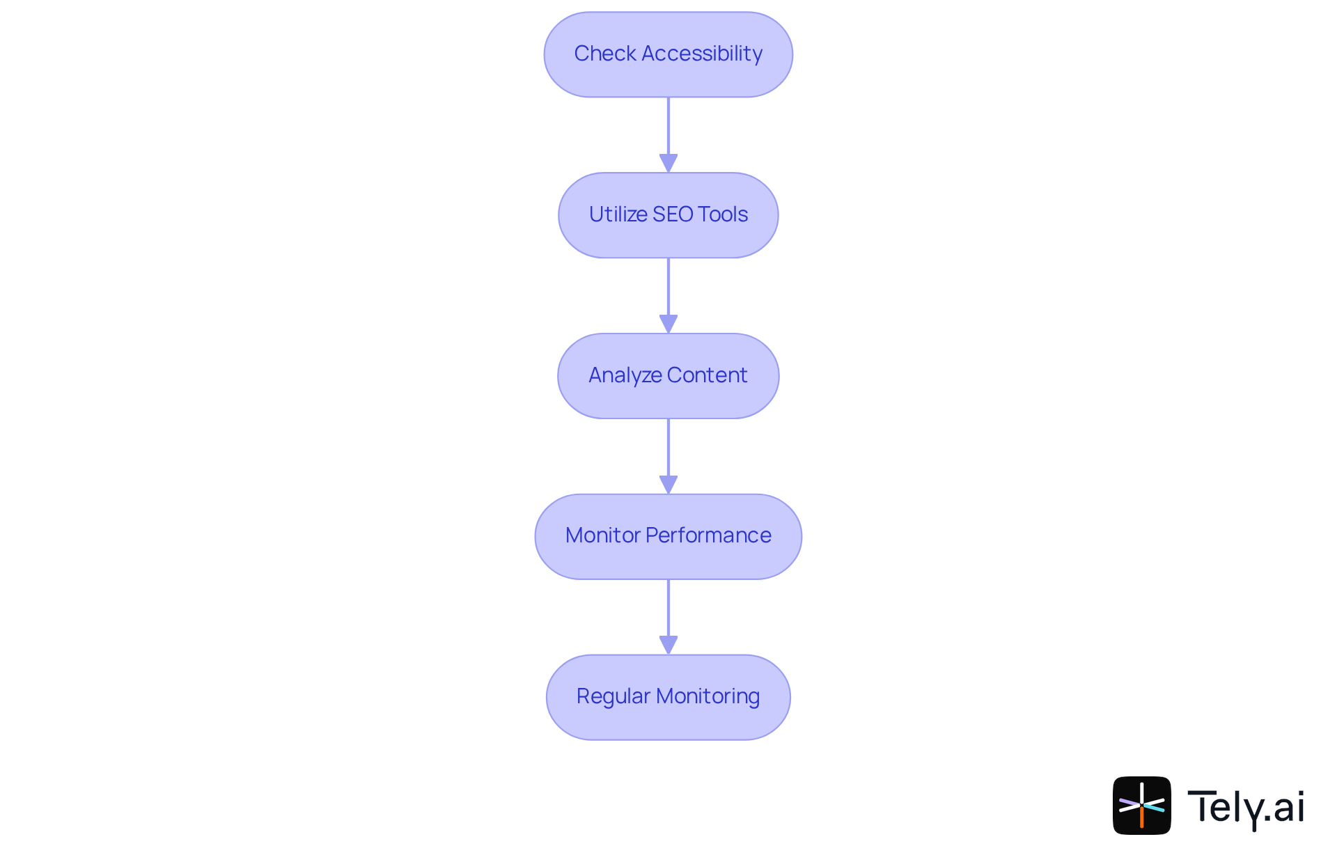 Each box represents a step in the verification process. Follow the arrows to see how each step leads to the next, ensuring your subpages are accurate and optimized.