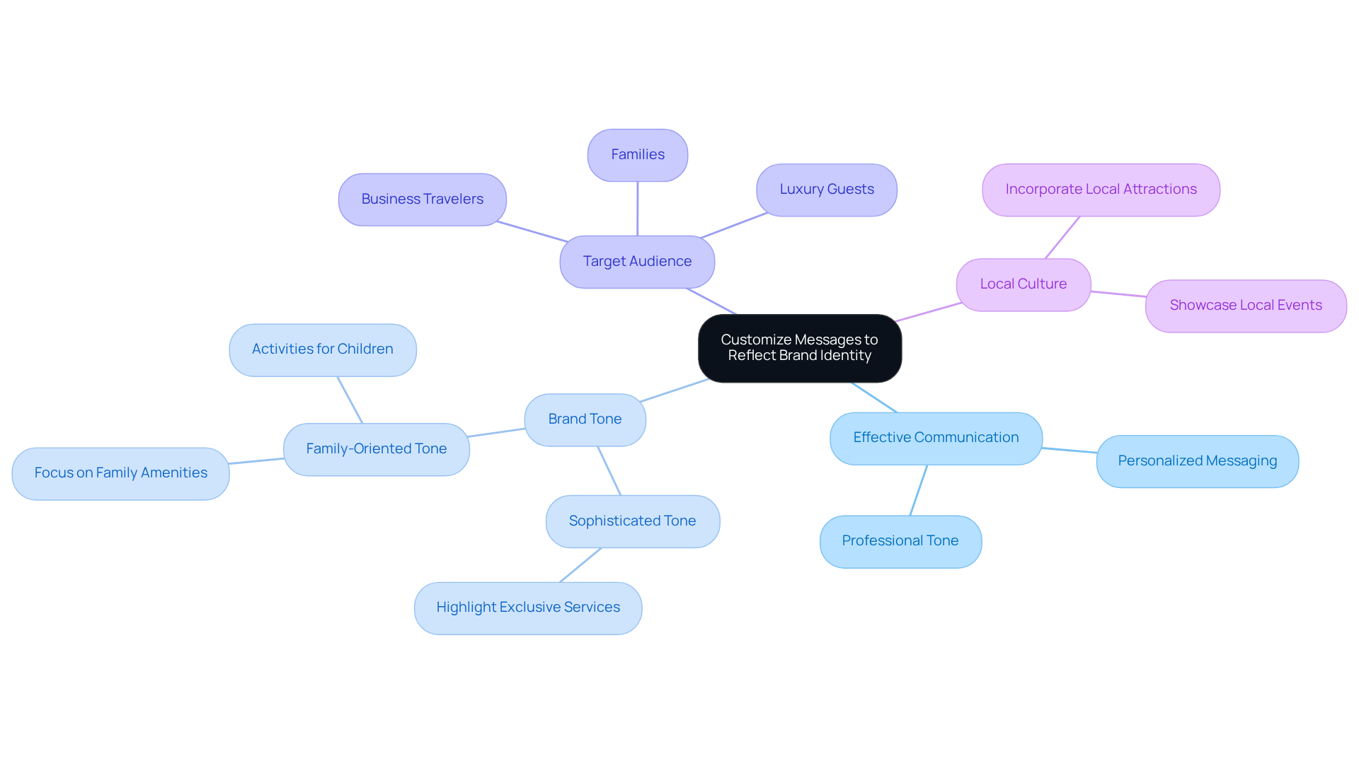 This mindmap starts with the main idea and branches out to show how different aspects like tone, audience, and culture contribute to effective messaging. Follow the branches to explore how each element plays a role in reflecting your brand identity. This mindmap starts with the main idea and branches out to show how different aspects like tone, audience, and culture contribute to effective messaging. Follow the branches to explore how each element plays a role in reflecting your brand identity.