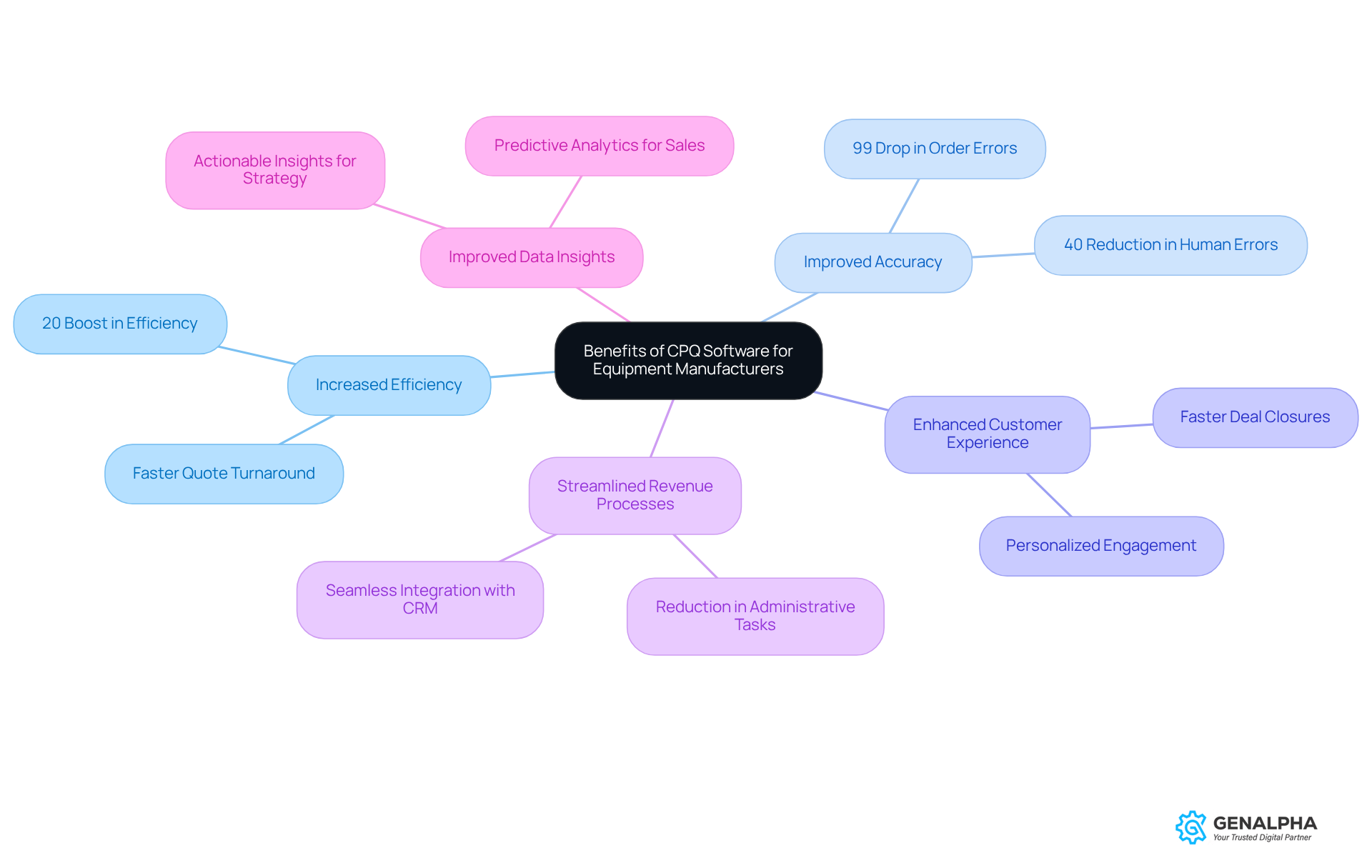 This mindmap shows the main benefits of using CPQ software. Each branch represents a different advantage, and the sub-branches provide additional details or statistics that highlight the importance of each benefit. Follow the branches to see how CPQ can help manufacturers improve their processes and customer satisfaction.