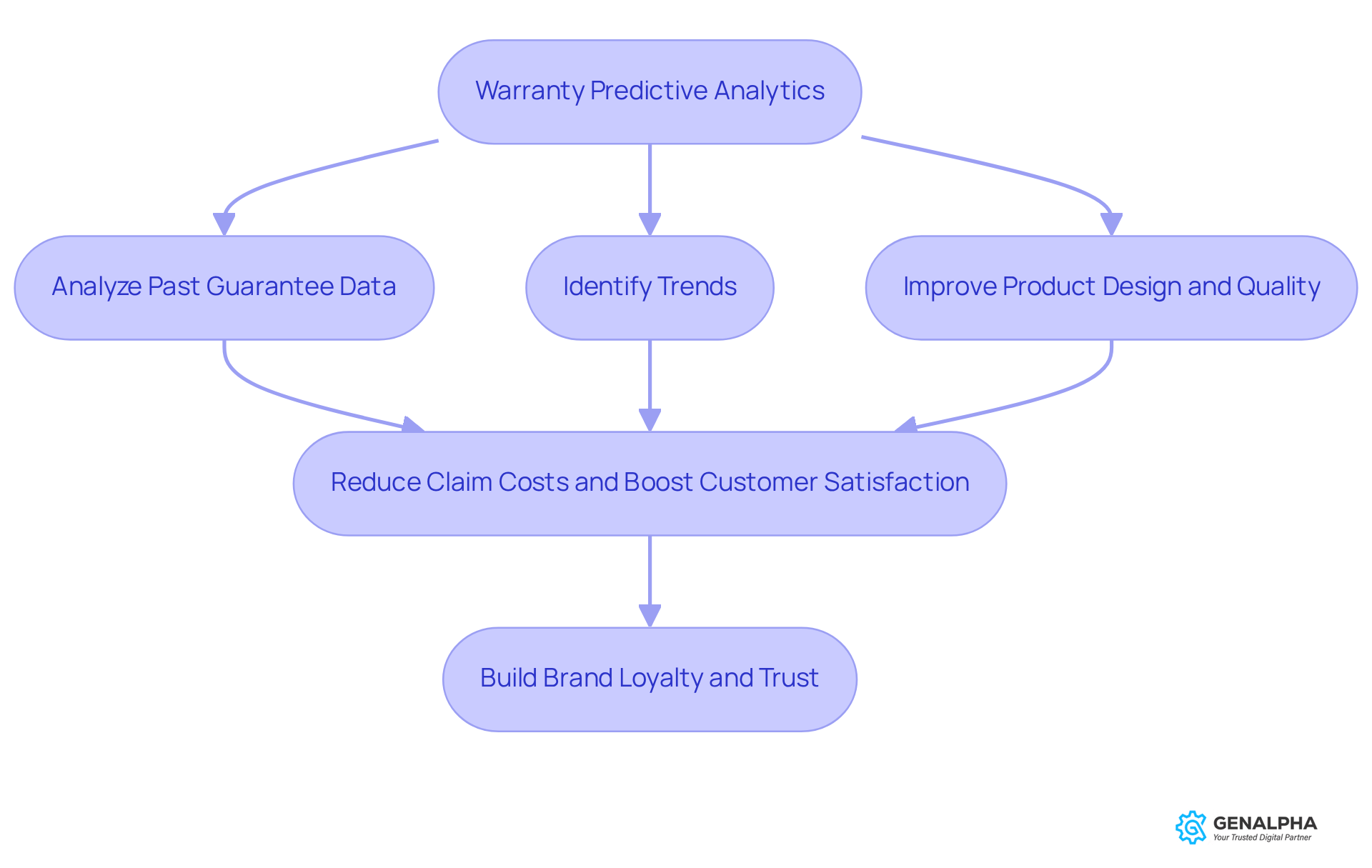 This flowchart illustrates how warranty predictive analytics works. Start with analyzing past data, which leads to identifying trends and improving products. The end result is reduced costs and happier customers, which helps build trust in the brand.