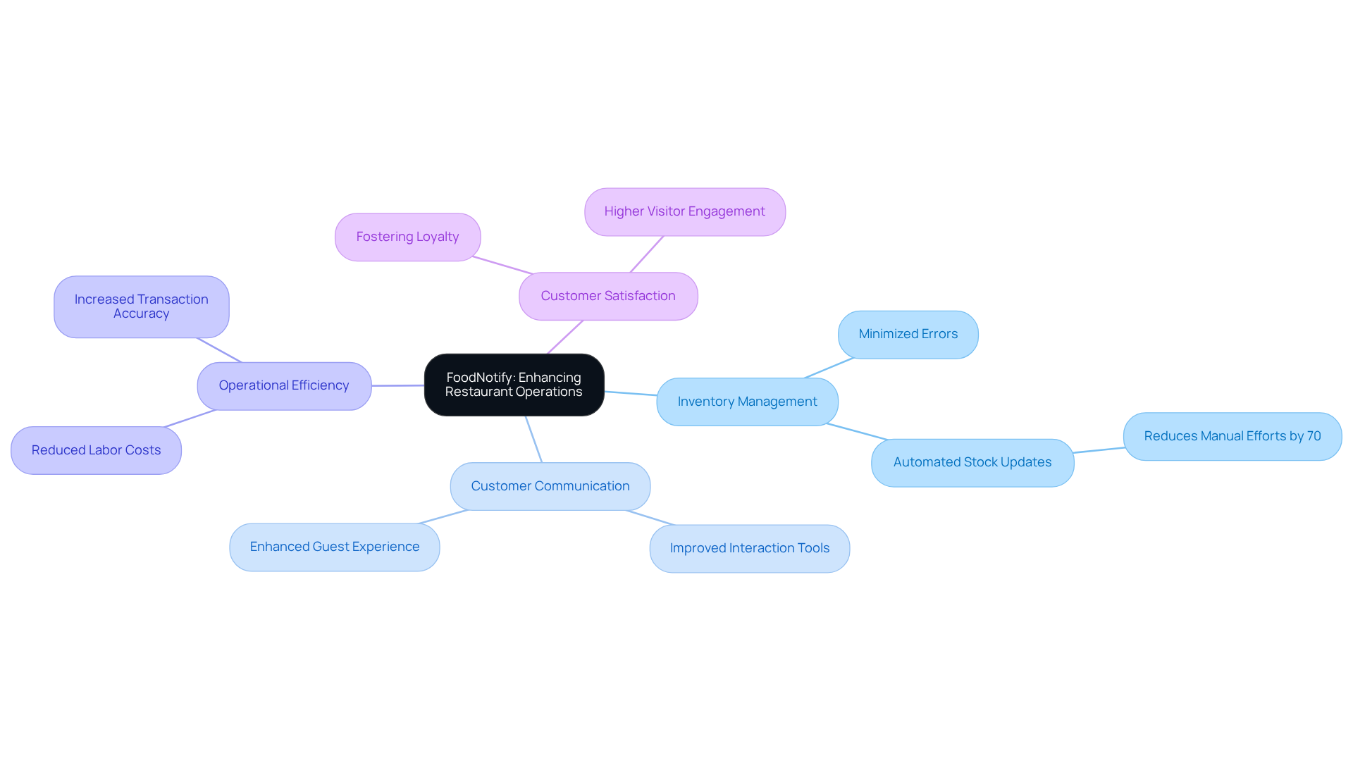 The central node represents FoodNotify, while the branches illustrate how it enhances various aspects of restaurant operations. Each sub-branch highlights specific benefits, making it easy to understand the overall impact.