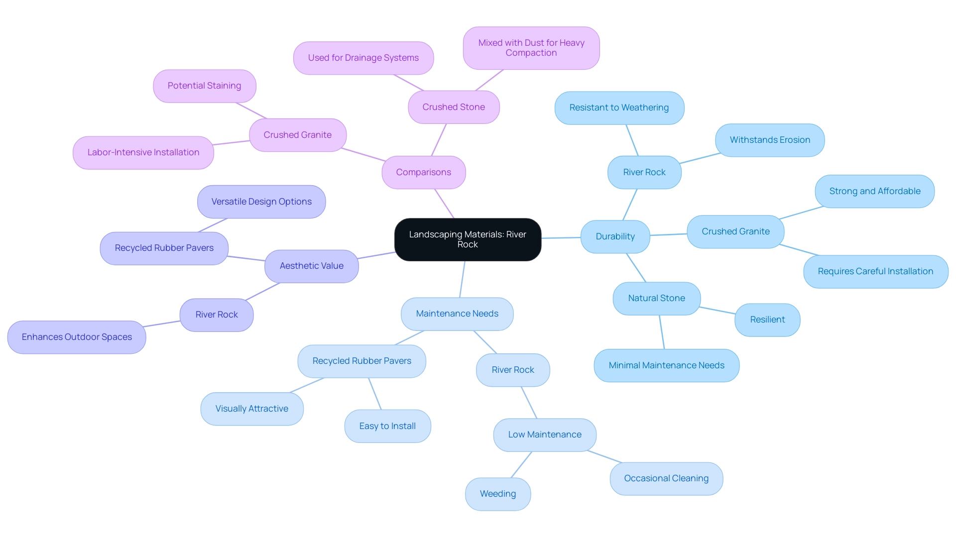 The central node represents river rock, with branches indicating various attributes (durability, maintenance) and comparisons to other materials. The central node represents river rock, with branches indicating various attributes (durability, maintenance) and comparisons to other materials.
