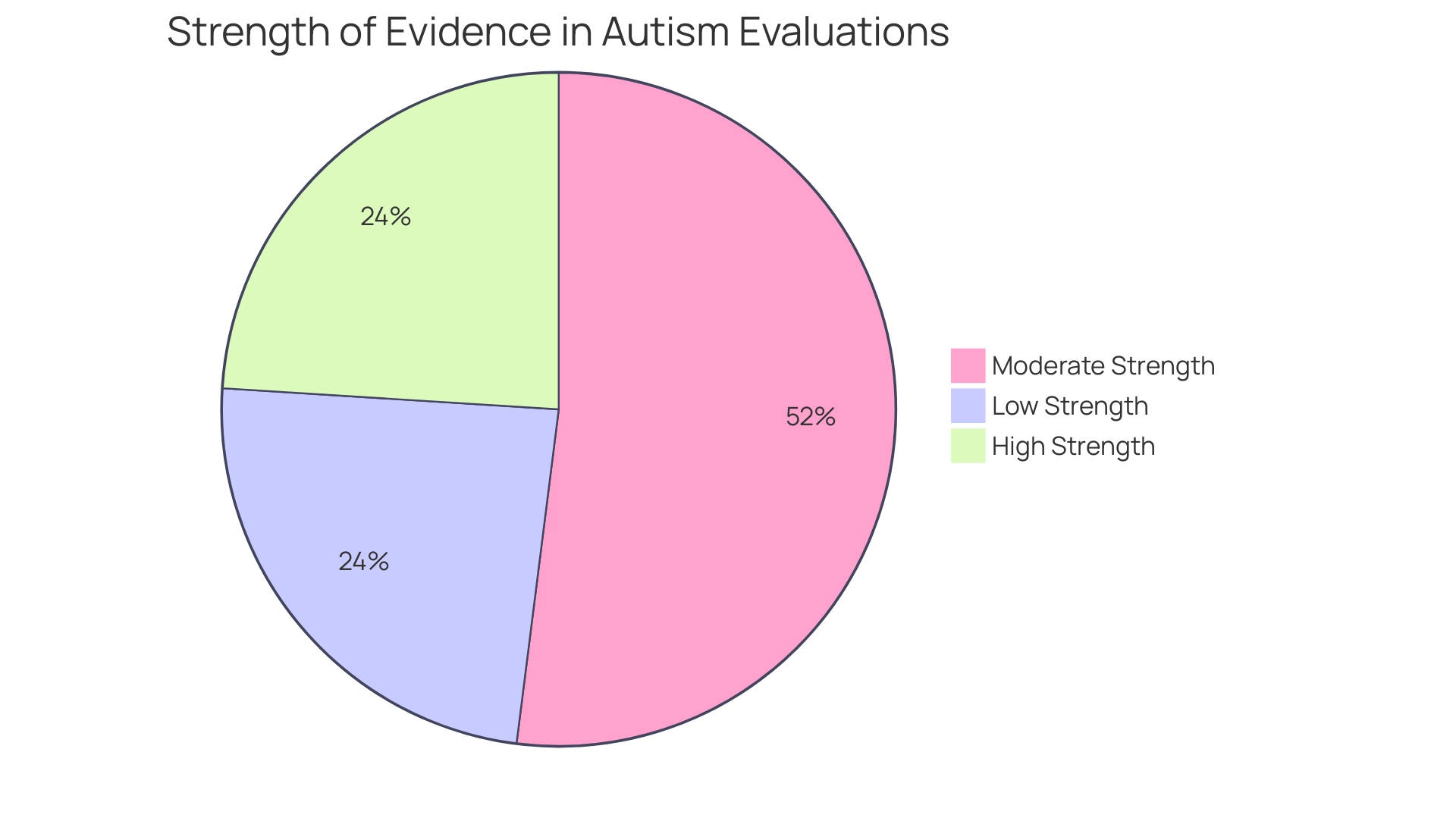 Each segment represents the strength of evidence in autism evaluations: Low (24%), Moderate (52%), High (24%).