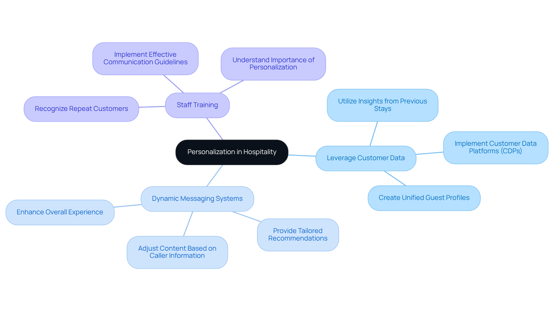 The central node represents the main theme of personalization, while the branches show different strategies to achieve it. Each sub-branch provides specific actions or benefits related to that strategy.