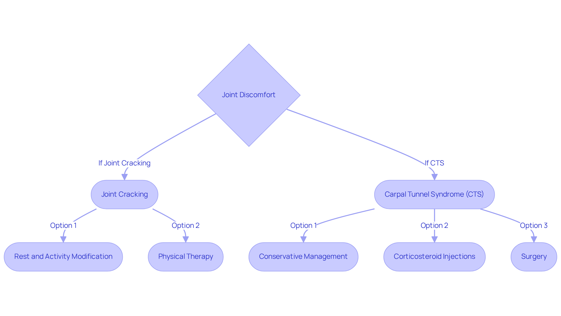This flowchart helps you navigate treatment options based on your symptoms. Start at the top with 'Joint Discomfort' and follow the arrows to see which treatments might be right for you, depending on whether you're dealing with joint cracking or Carpal Tunnel Syndrome. This flowchart helps you navigate treatment options based on your symptoms. Start at the top with 'Joint Discomfort' and follow the arrows to see which treatments might be right for you, depending on whether you're dealing with joint cracking or Carpal Tunnel Syndrome.
