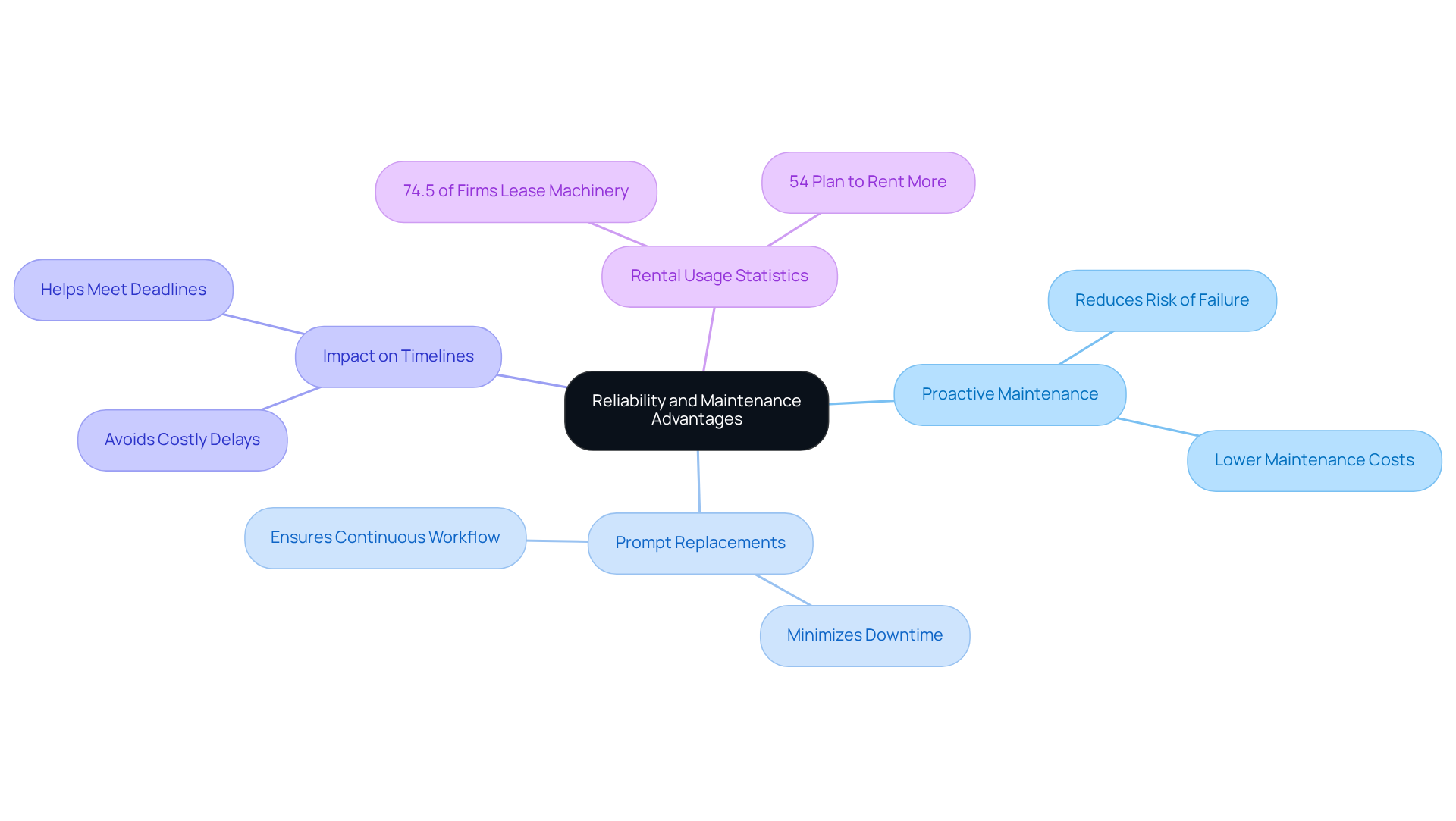 The central node represents the main theme of reliability and maintenance. Each branch shows a specific advantage of renting tools, helping you understand how these factors contribute to successful construction projects. The central node represents the main theme of reliability and maintenance. Each branch shows a specific advantage of renting tools, helping you understand how these factors contribute to successful construction projects.