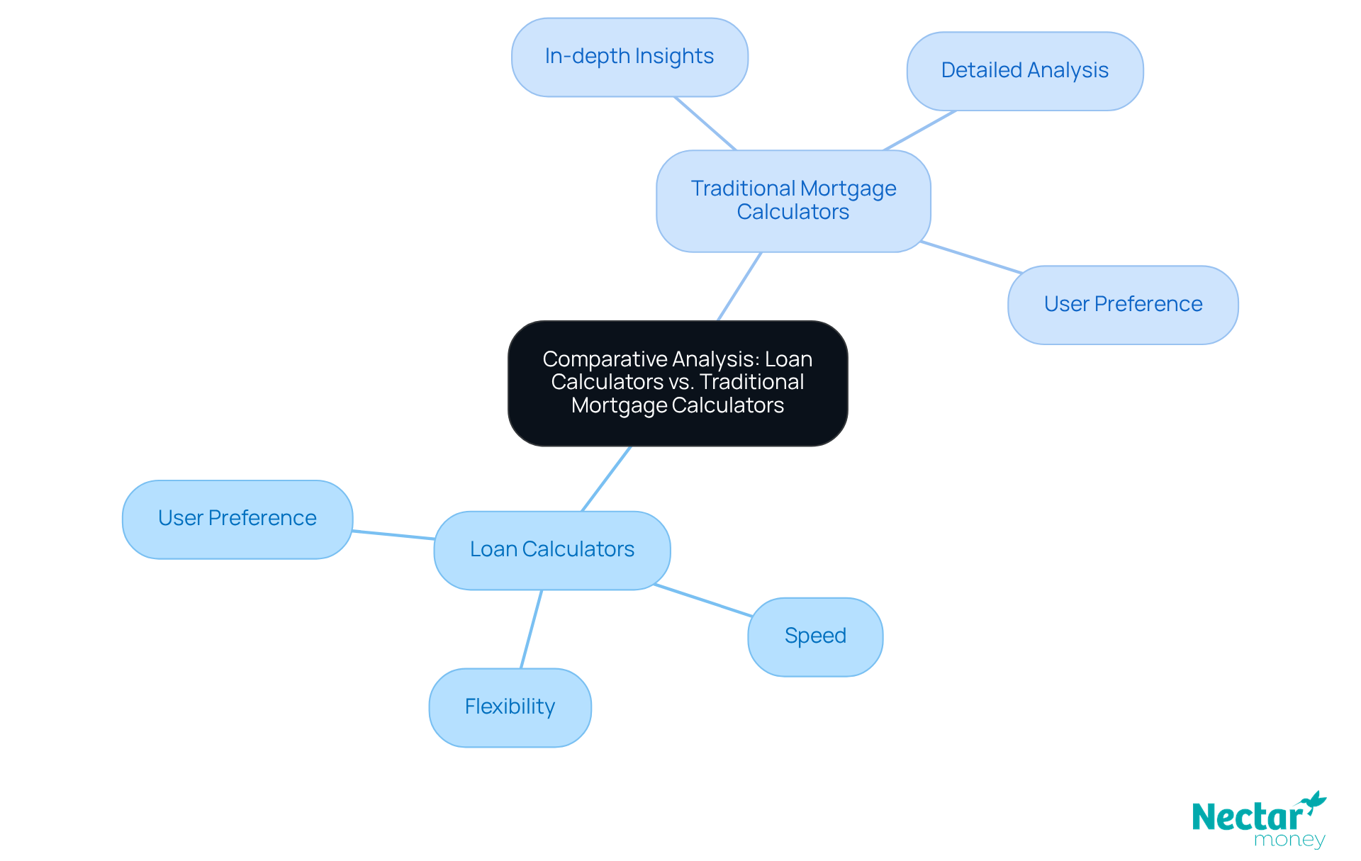 The central node represents the overall topic, while the branches show the key features and advantages of each type of calculator. Follow the branches to understand how each tool serves different borrower needs. The central node represents the overall topic, while the branches show the key features and advantages of each type of calculator. Follow the branches to understand how each tool serves different borrower needs.