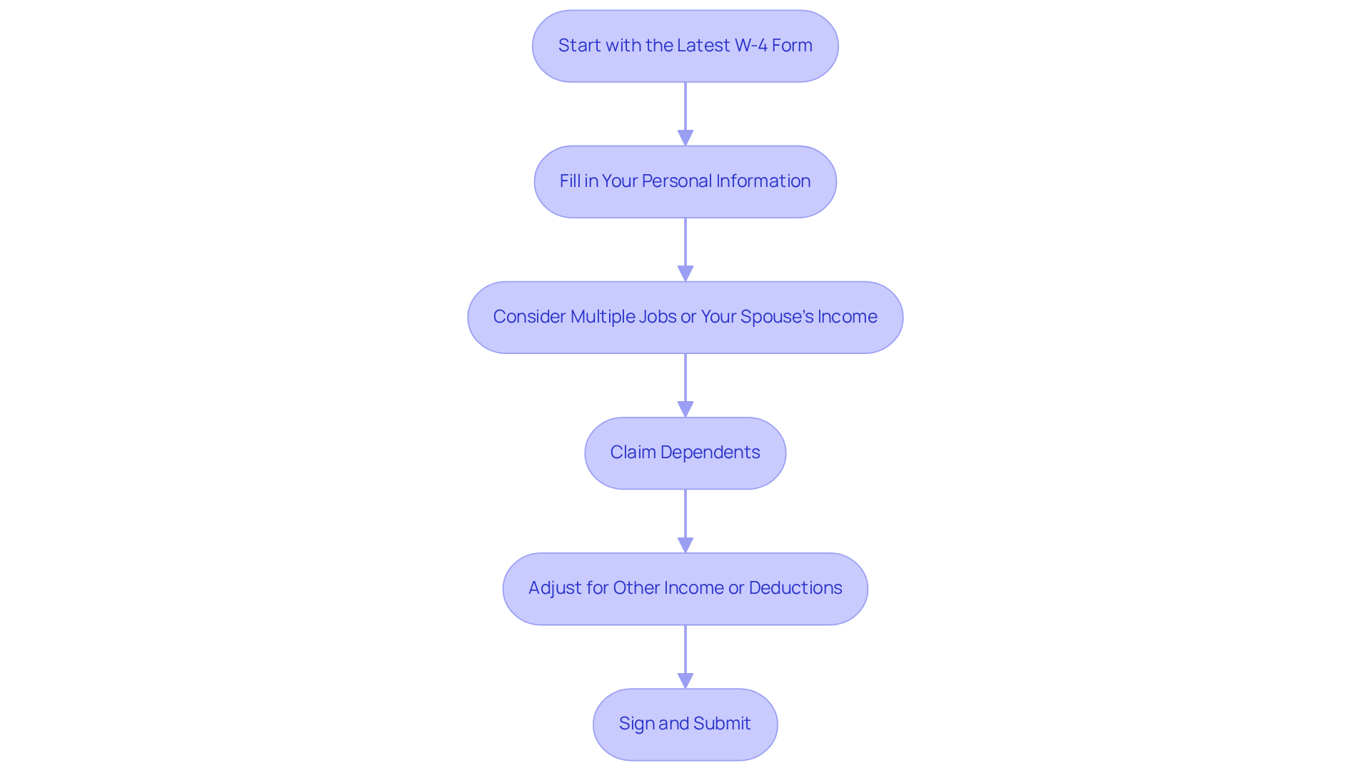 Where to Claim Dependents on Your W-4: A Parent's Guide - Bright Advisers