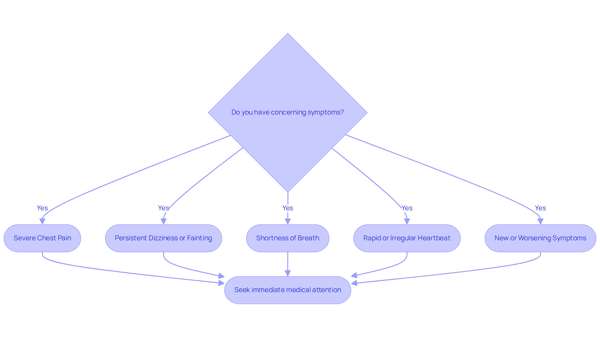 This flowchart helps you decide when to see a doctor based on your symptoms. Follow the arrows from the main question to see what to do if you experience any of the listed symptoms. If you have severe symptoms, it's important to seek help right away!