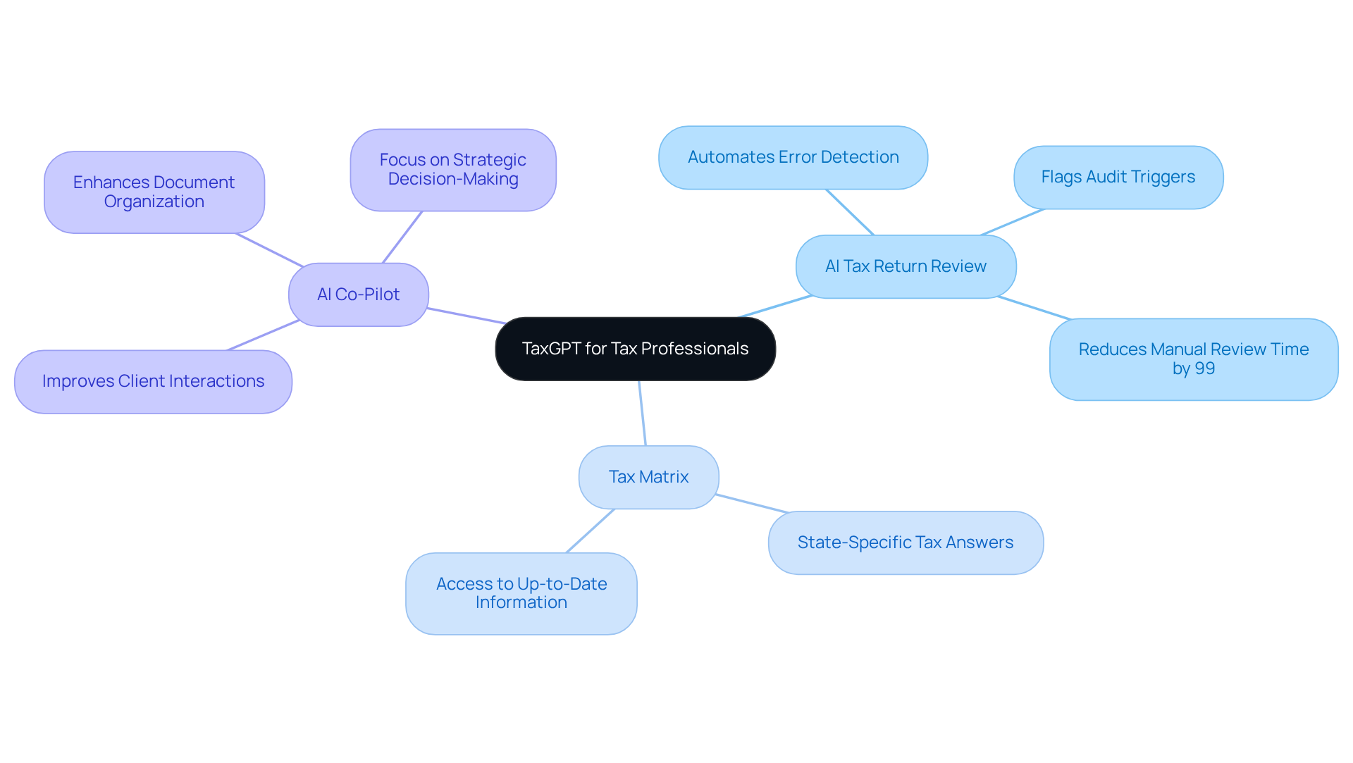 The central node represents TaxGPT, while the branches show its key features. Each sub-branch highlights specific advantages, illustrating how they contribute to efficiency and productivity for tax professionals.