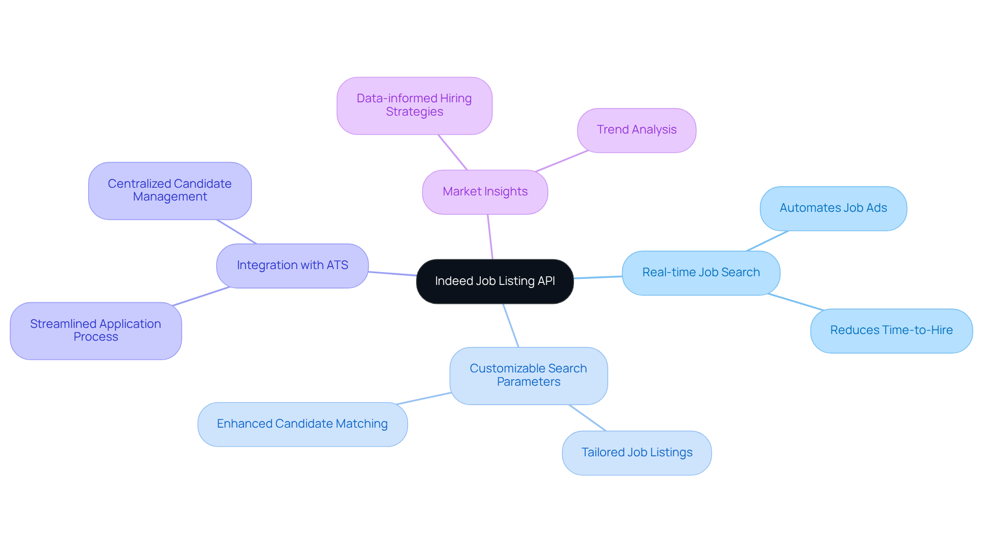 The central node represents the API, while the branches show its key features and the benefits they provide. Follow the branches to understand how each feature contributes to enhancing hiring processes.