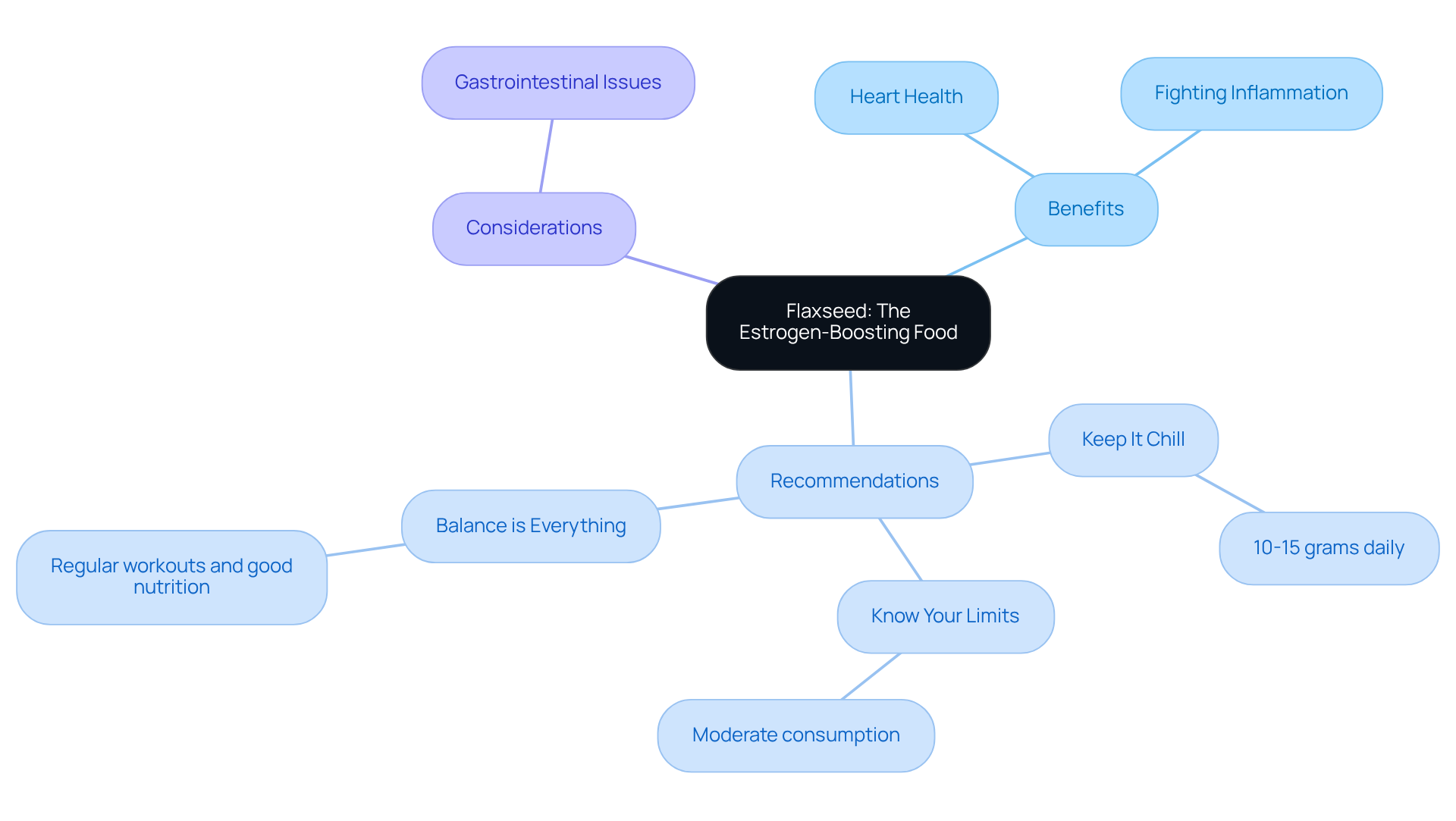 The center represents flaxseed and its role in hormone health. Each branch shows different aspects: benefits, how to consume it wisely, and things to watch out for. Follow the branches to explore each topic!