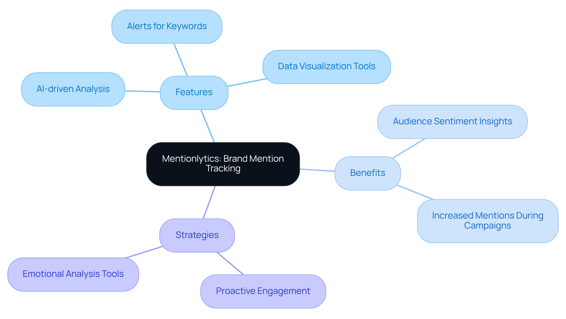 The central node represents Mentionlytics, with branches showing its features, benefits, and strategies for effective brand mention tracking. Each branch highlights how these elements contribute to understanding audience perception.