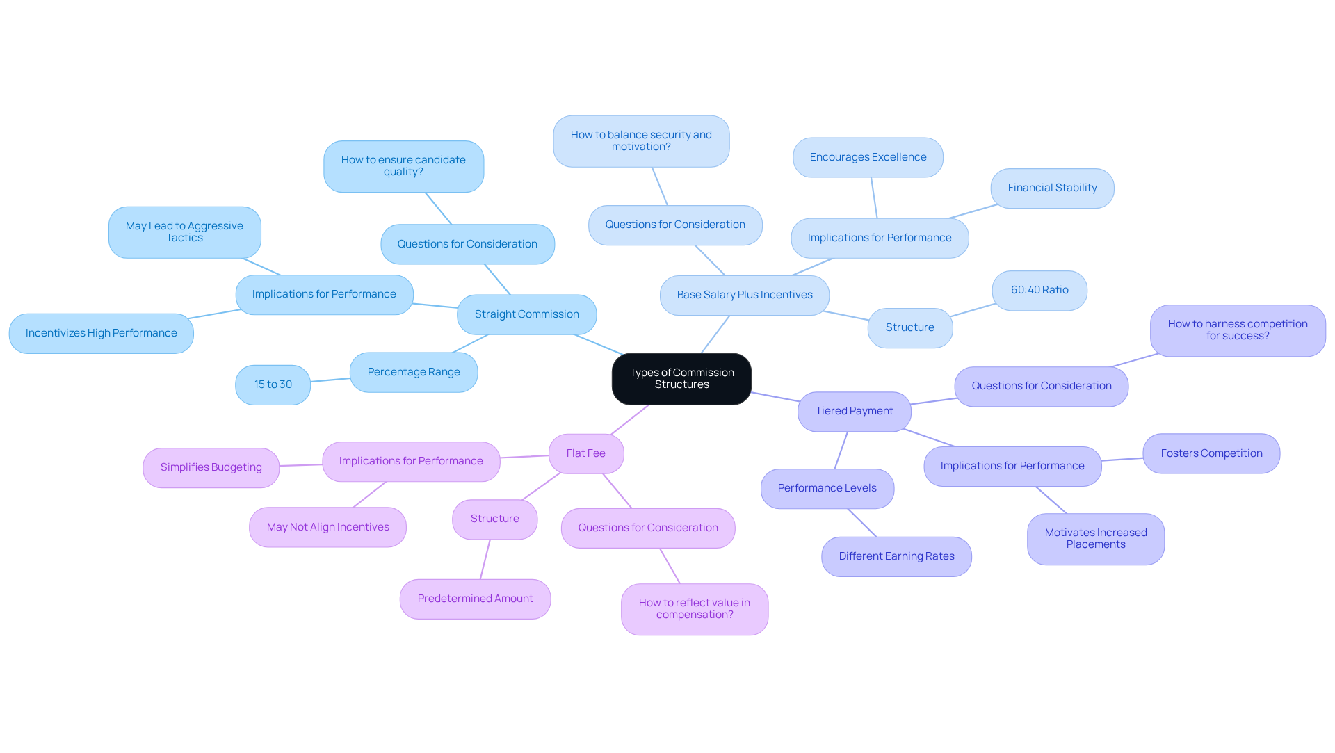 The central node represents the main topic, while each branch shows a different commission model. Sub-branches provide details and considerations for each model, helping you understand how they impact recruitment strategies. The central node represents the main topic, while each branch shows a different commission model. Sub-branches provide details and considerations for each model, helping you understand how they impact recruitment strategies.