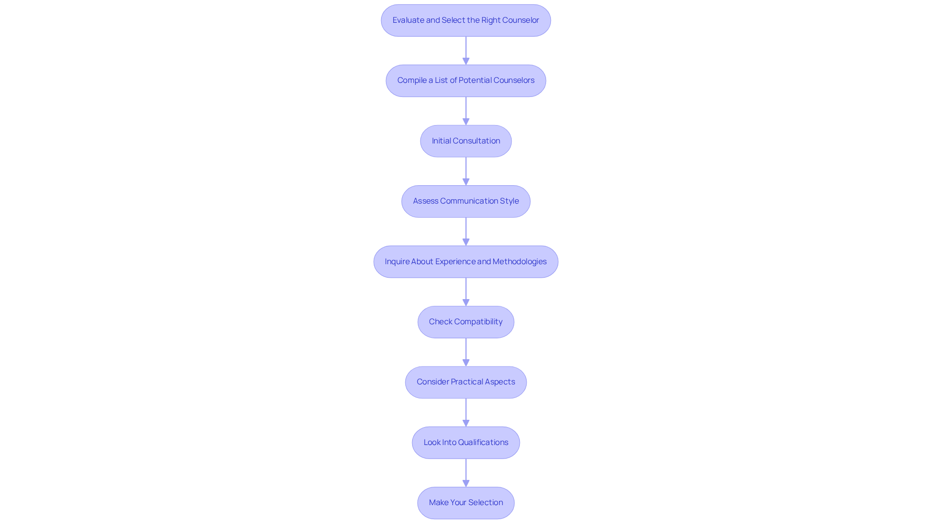 This flowchart guides you through the process of choosing a premarital counselor. Start at the top and follow the arrows down through each step, ensuring you consider all important factors before making your final decision. This flowchart guides you through the process of choosing a premarital counselor. Start at the top and follow the arrows down through each step, ensuring you consider all important factors before making your final decision.