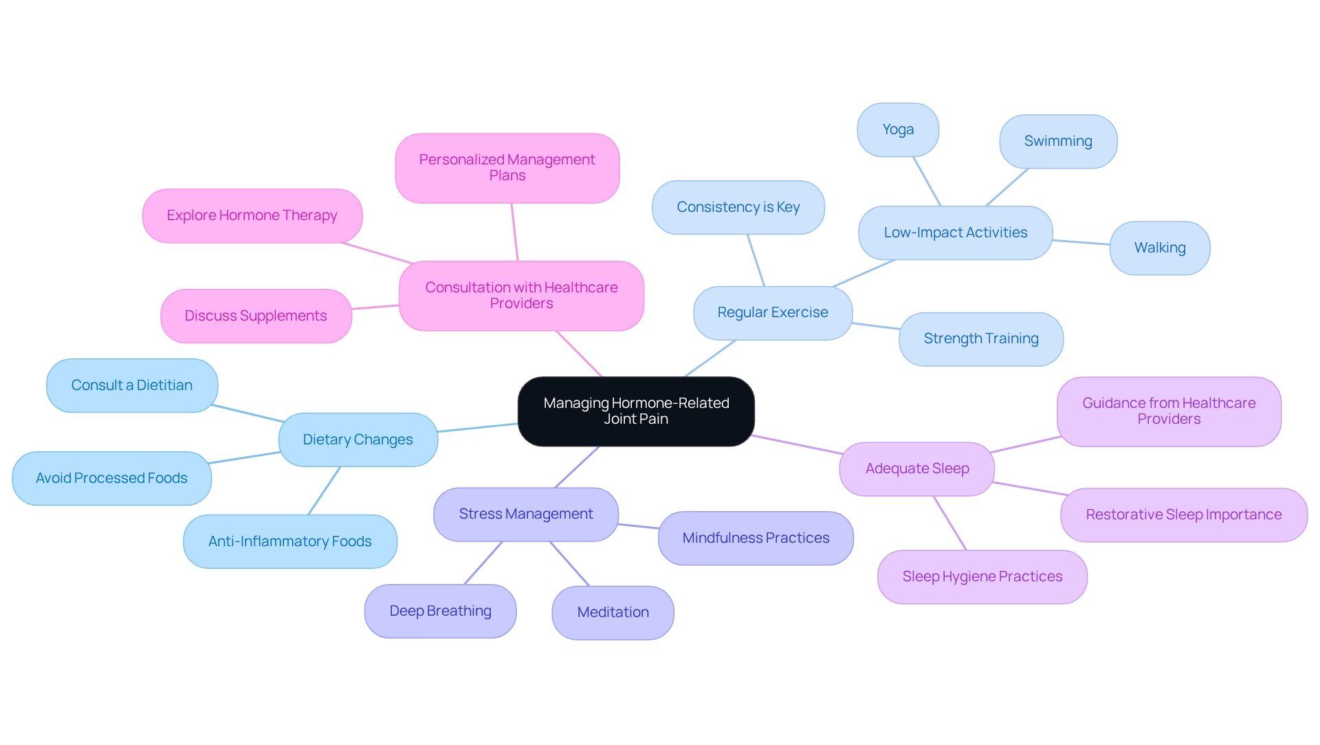 The central node represents the main topic, while each branch shows a different strategy to manage joint pain. Follow the branches to see specific actions you can take under each strategy.