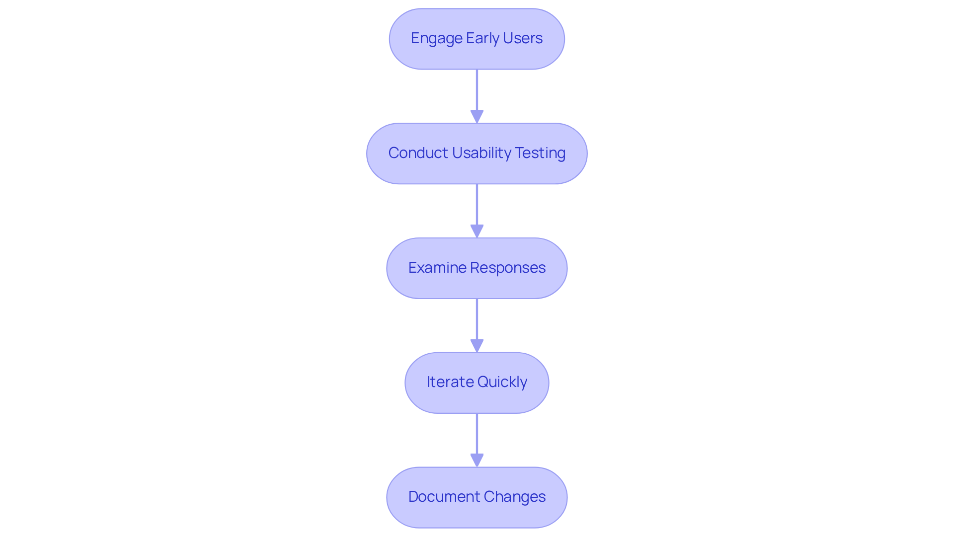 Each box represents a crucial step in the process of developing a minimum viable product. Follow the arrows to see how each step leads to the next, ensuring a thorough approach to user validation and feedback.