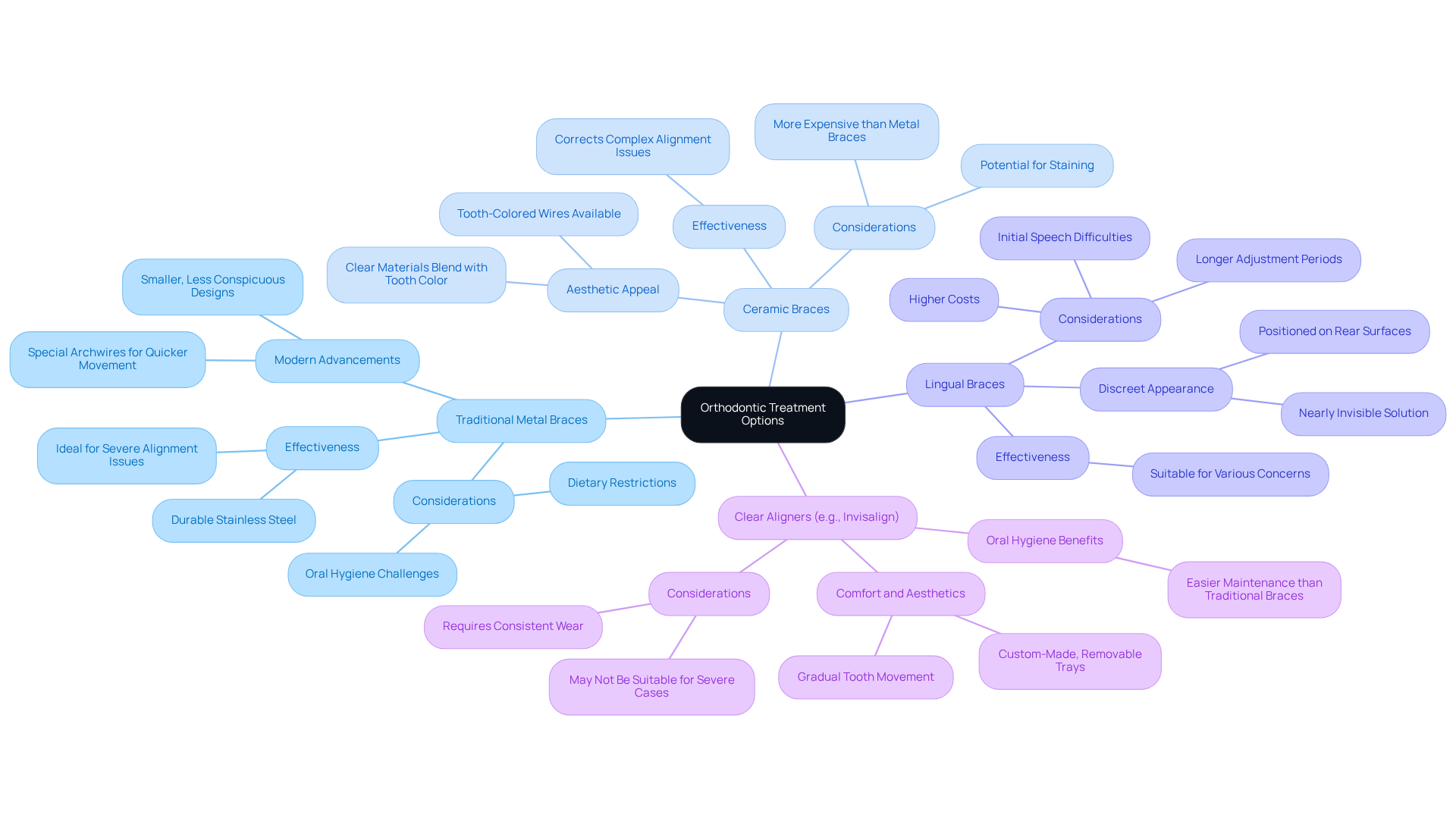 This mindmap starts with the main topic of orthodontic treatments. Each branch represents a different type of treatment, and the sub-branches provide more details about their features and benefits. This way, you can easily see how each option compares and what might work best for you.