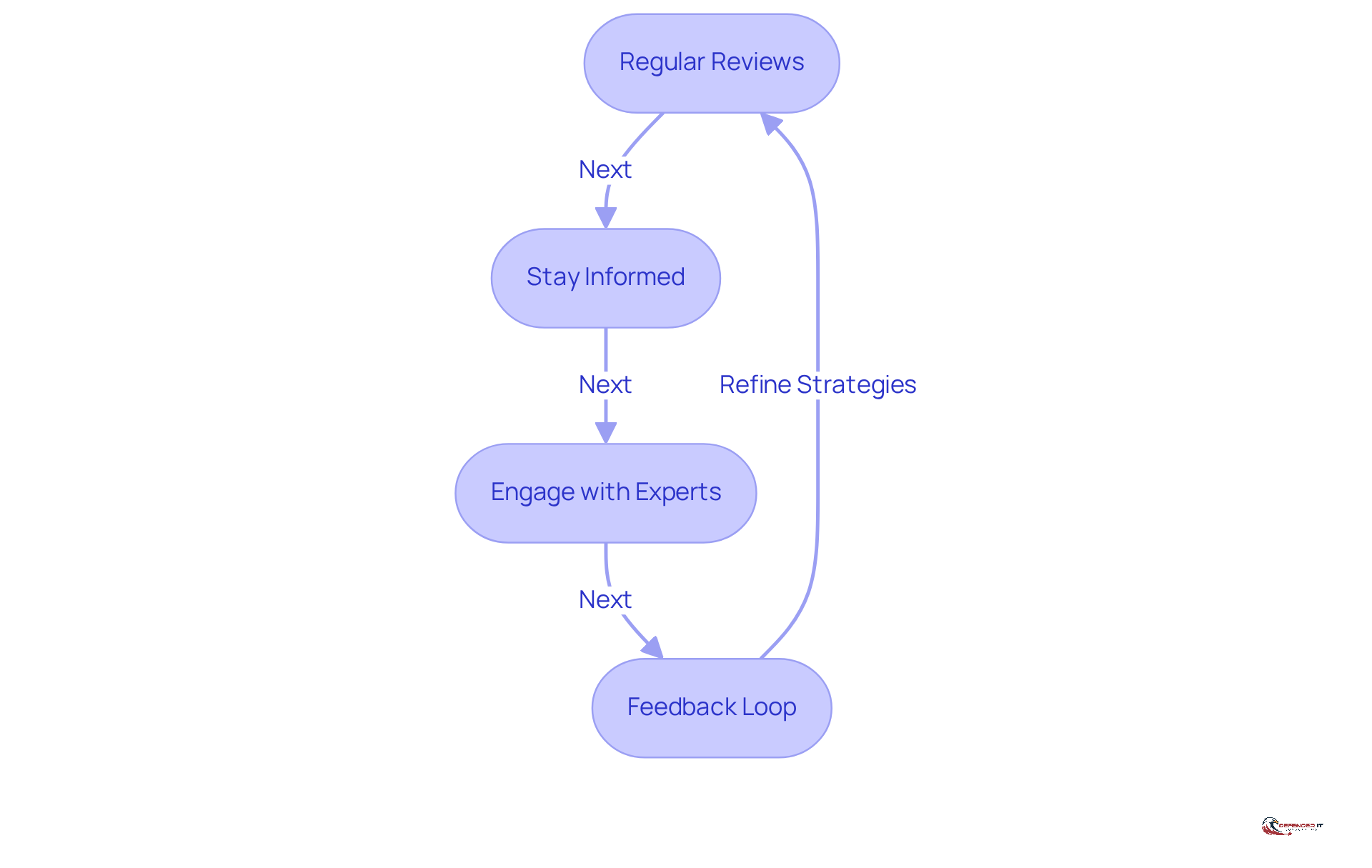 Each box represents a key practice for enhancing web surveillance. Follow the arrows to see how these practices connect and contribute to a stronger security posture. Each box represents a key practice for enhancing web surveillance. Follow the arrows to see how these practices connect and contribute to a stronger security posture.